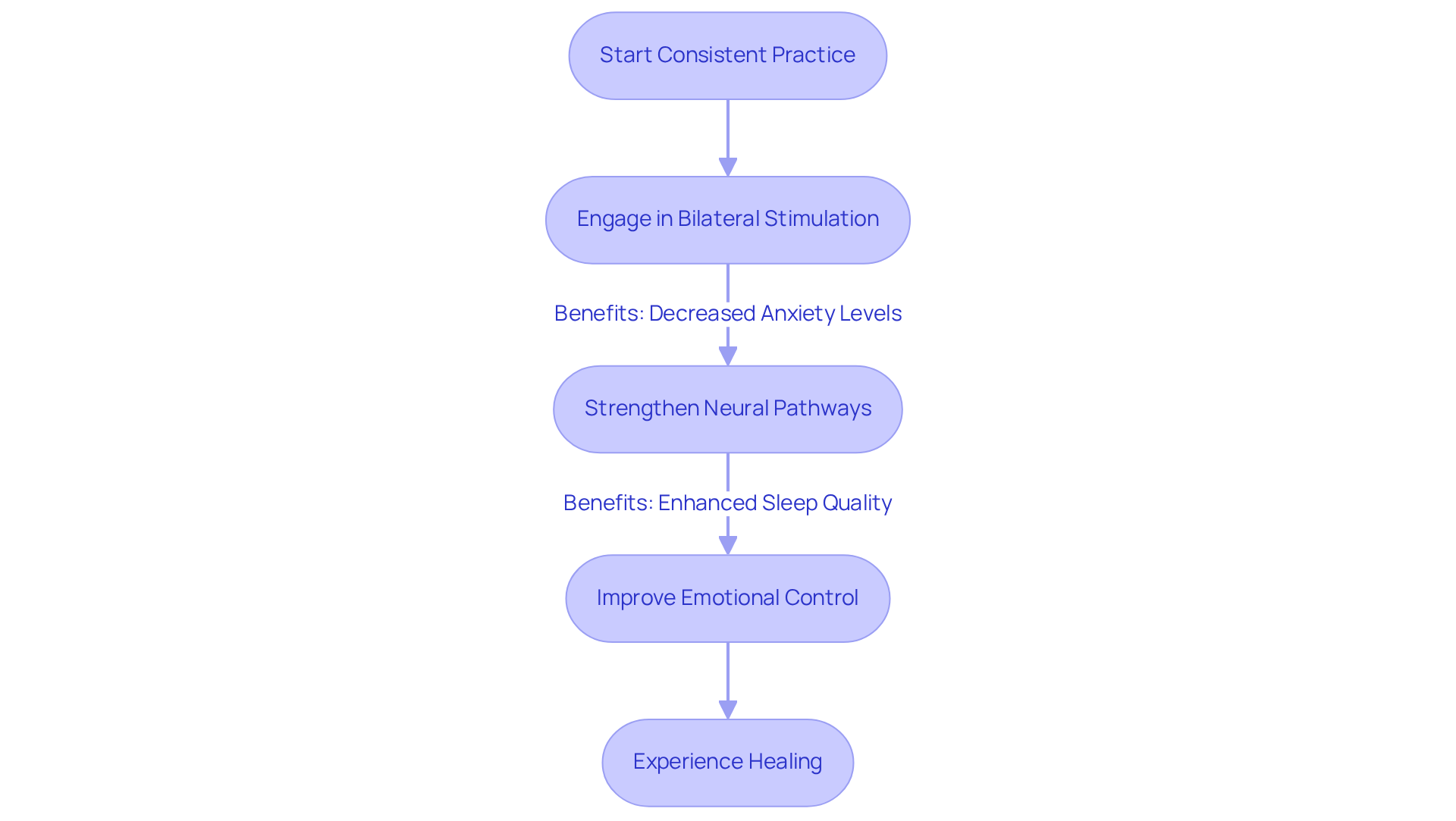 Follow the arrows to see how starting a consistent practice leads to various benefits in emotional health and healing. Each step shows how your commitment can transform your journey. Follow the arrows to see how starting a consistent practice leads to various benefits in emotional health and healing. Each step shows how your commitment can transform your journey.