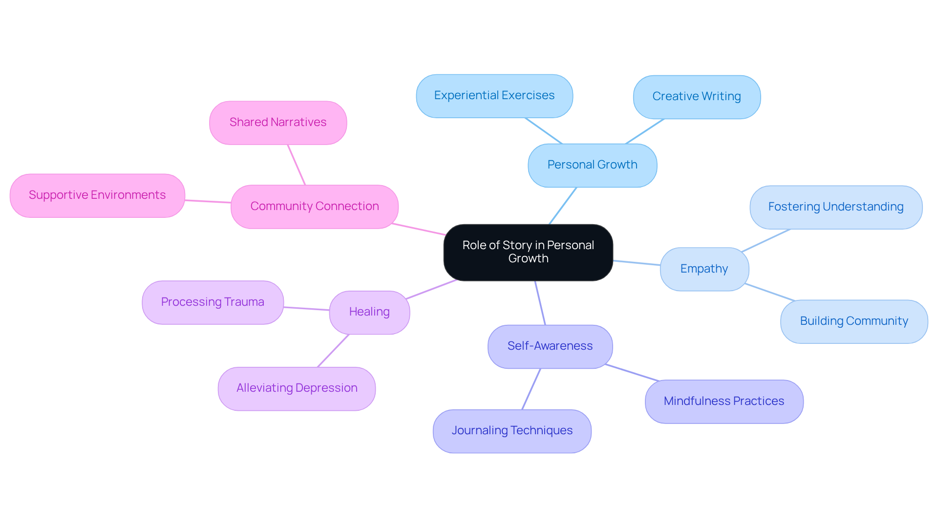 The center represents the main theme of storytelling in personal growth. Each branch shows a key area influenced by storytelling, with further details that illustrate how stories impact our emotions and foster connections.