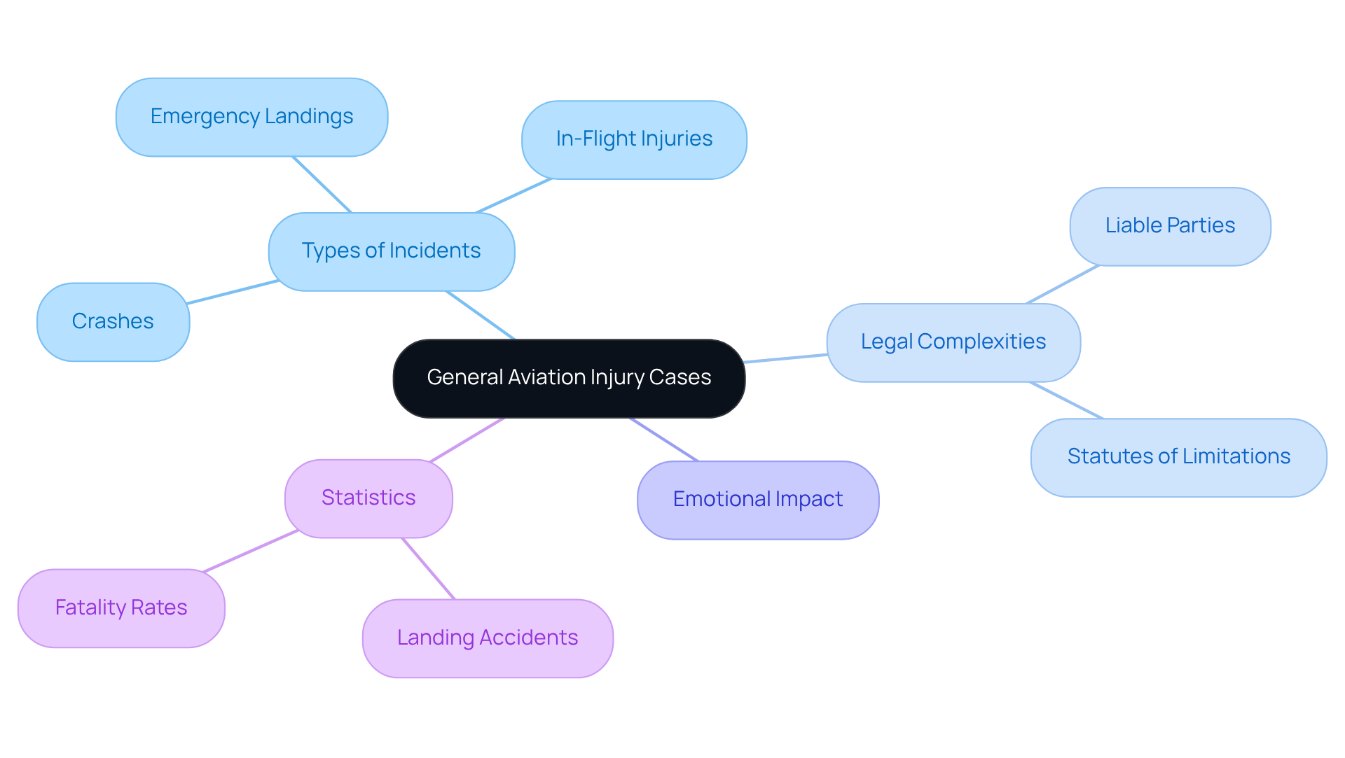 This mindmap helps you navigate the complexities of general aviation injury cases. Start at the center to see the main topic, then follow the branches to explore different types of incidents, legal issues, and the emotional aspects involved. Each branch represents a key area of understanding, making it easier to grasp the overall picture. This mindmap helps you navigate the complexities of general aviation injury cases. Start at the center to see the main topic, then follow the branches to explore different types of incidents, legal issues, and the emotional aspects involved. Each branch represents a key area of understanding, making it easier to grasp the overall picture.