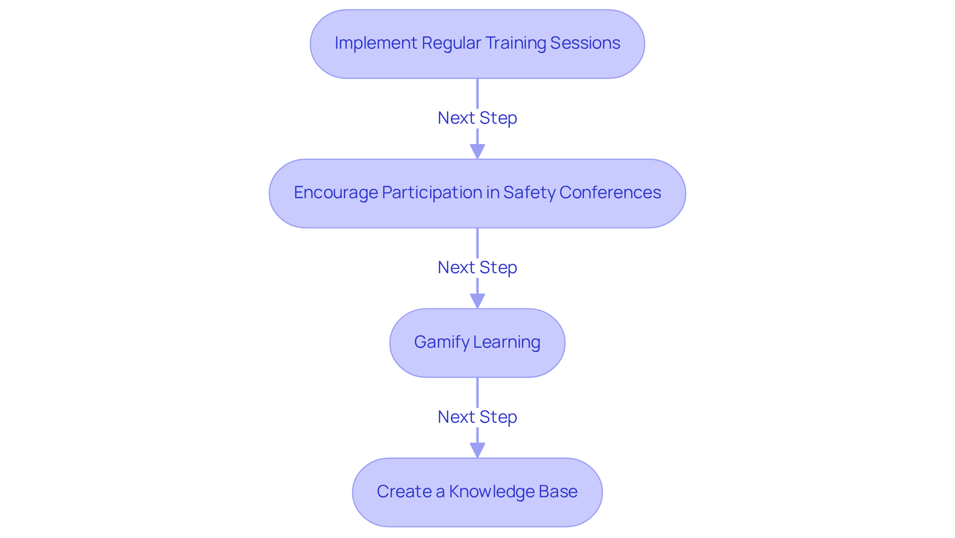 Each box represents a key action organizations can take to improve their teams' security awareness. Follow the arrows to see how these steps build on each other to create a comprehensive training strategy.