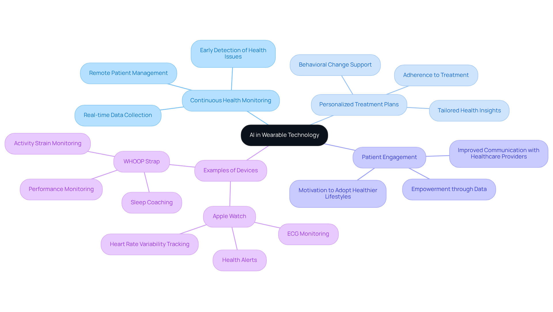 The central node represents the main topic, while the branches illustrate various aspects of how AI enhances wearable technology in healthcare. Each color-coded branch helps you see the connections between AI, patient care, and specific devices.