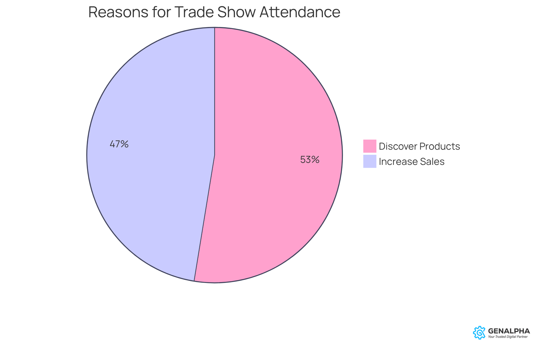 This pie chart shows why people attend trade shows. The bigger slice means more attendees are interested in discovering new products, while the smaller slice represents those focused on increasing sales. Together, they highlight the key reasons why trade shows are valuable.