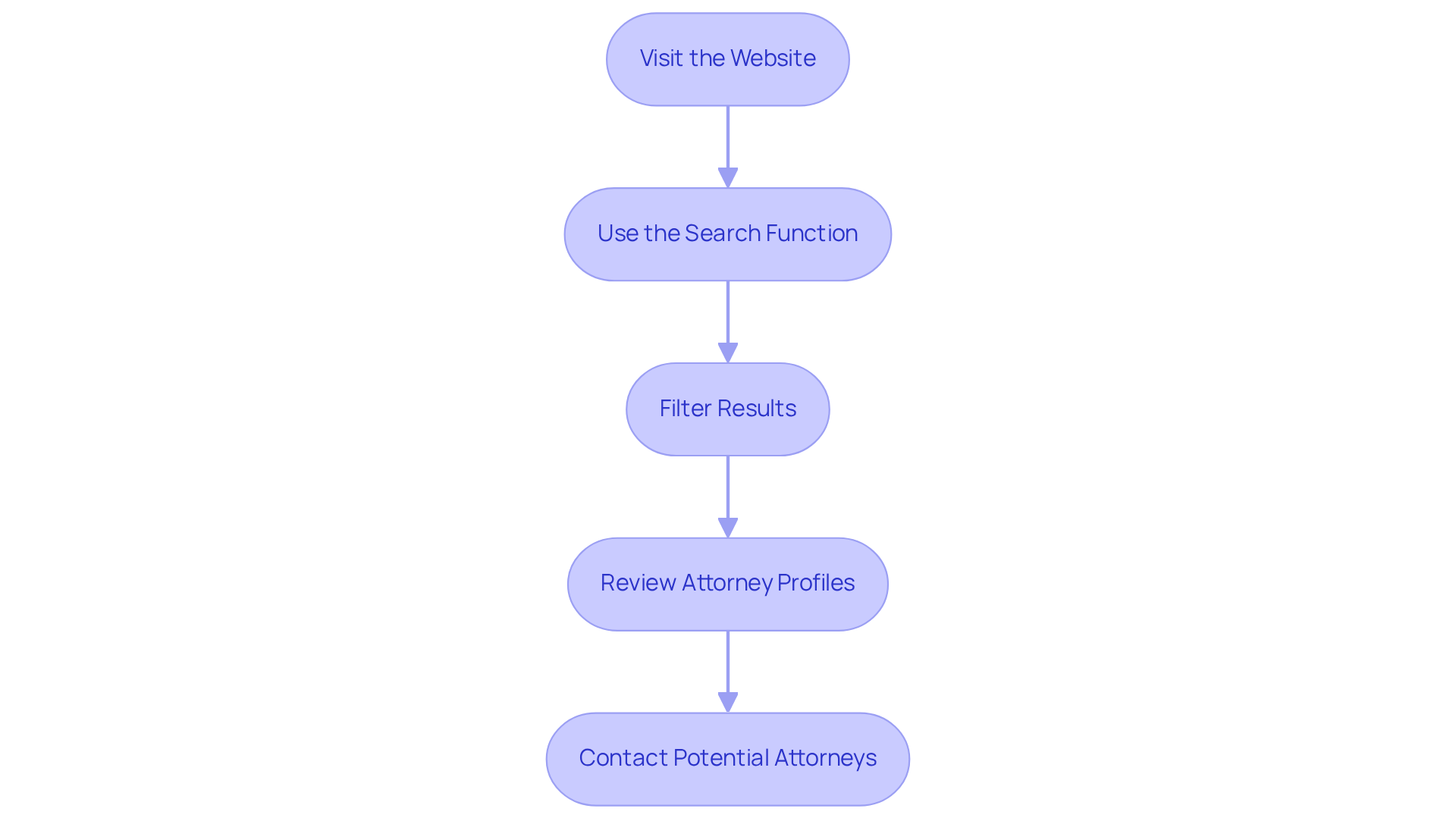 Each box represents a step in the process of finding an attorney. Follow the arrows to see how to navigate through the platform, from starting your search to reaching out to potential lawyers.