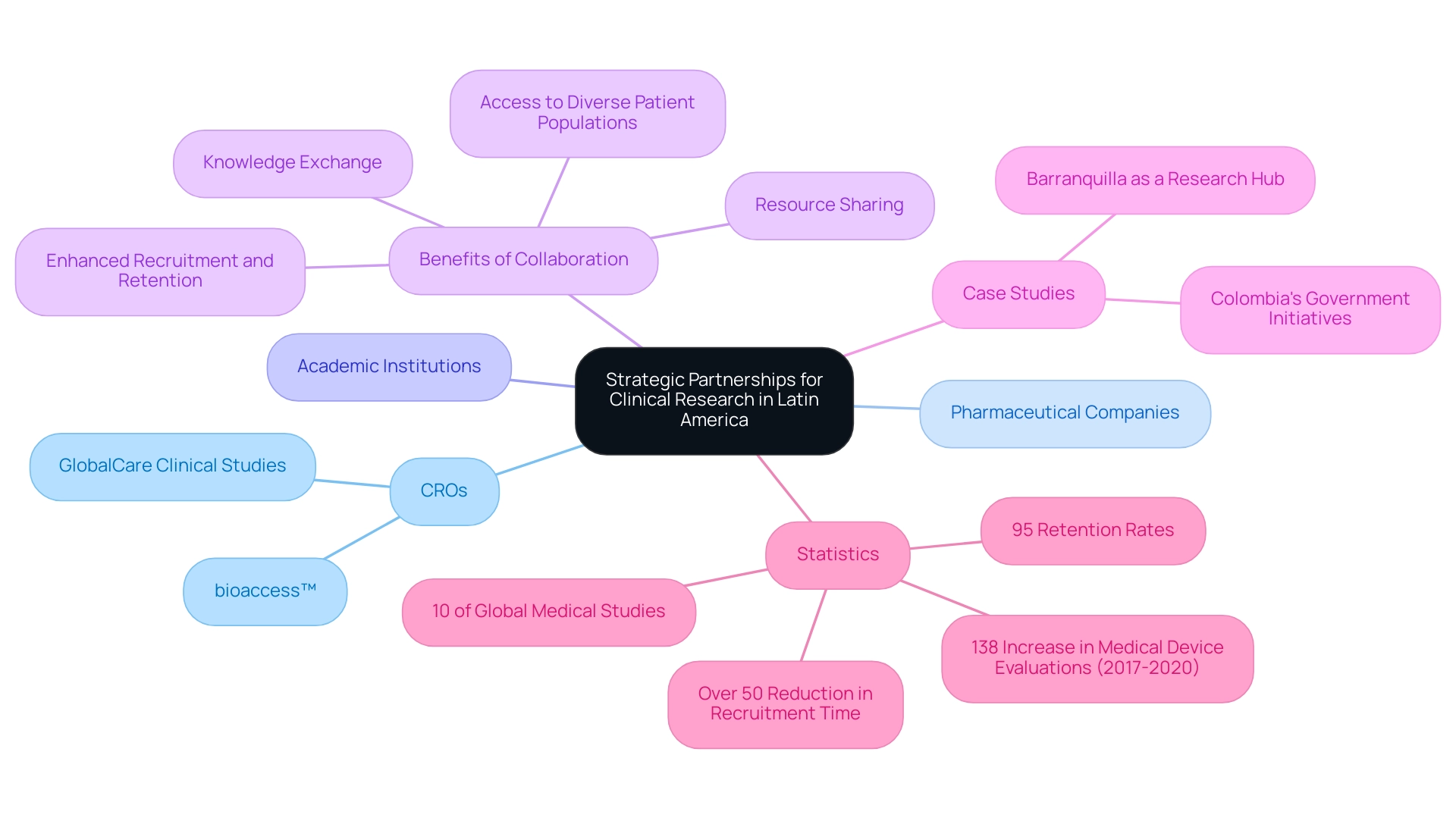 The central node represents the overarching theme, with branches indicating the main categories related to partnerships and their specific contributions to clinical research.