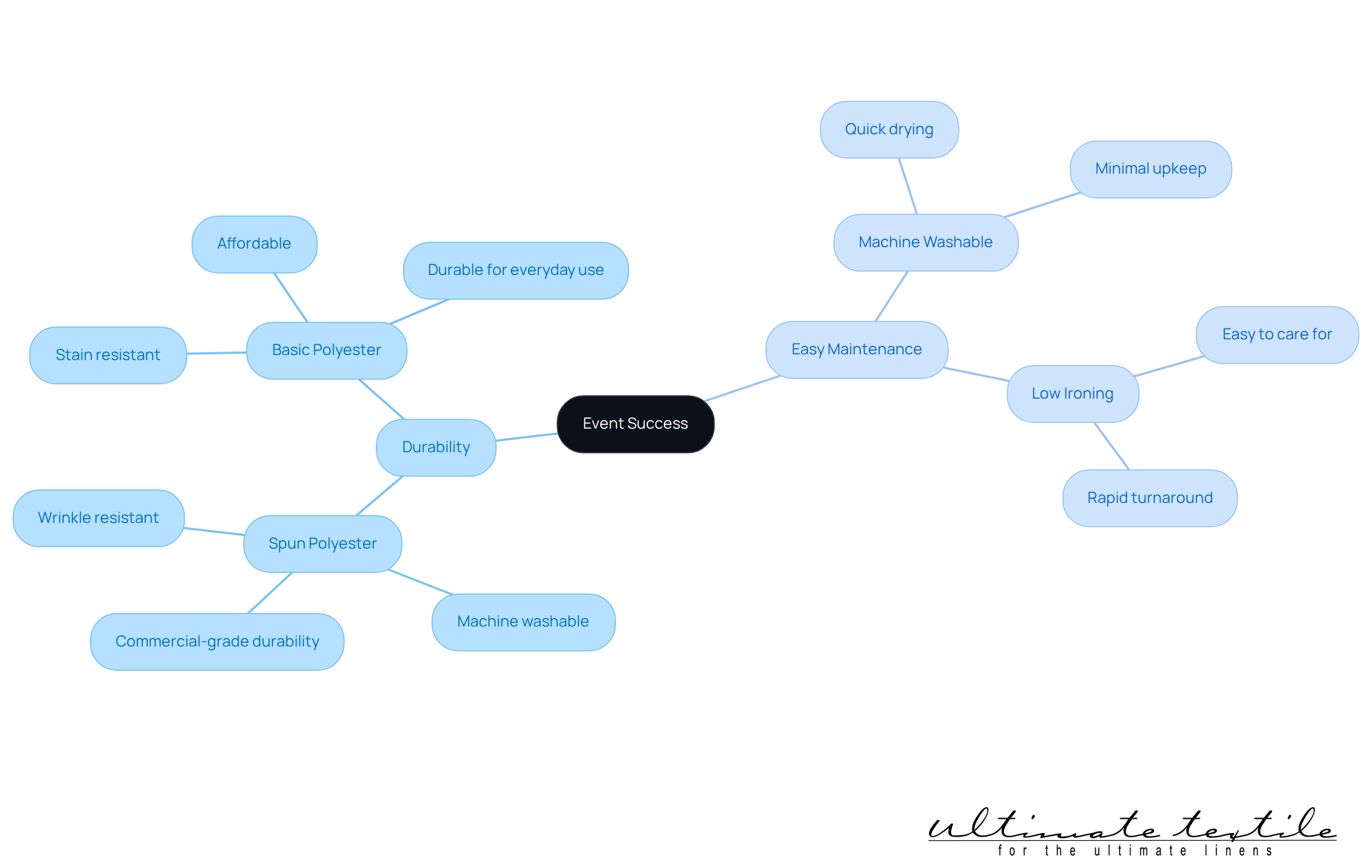 The center represents the goal of successful events. The branches show how durability and maintenance of fabric table covers play a crucial role in achieving that goal. Each sub-branch highlights specific materials and their advantages.