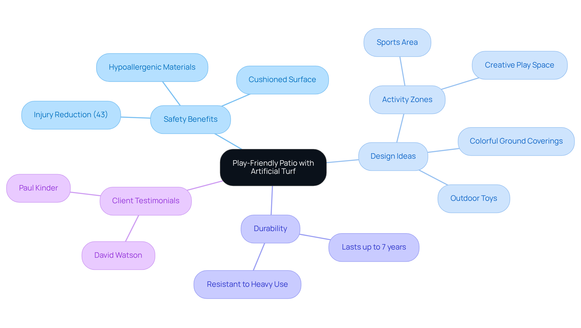 This mindmap illustrates how artificial turf can create a safe and fun environment for families. Each branch represents a different aspect of the benefits, from safety to design ideas, making it easy to see how they all connect to the central theme of a play-friendly patio.