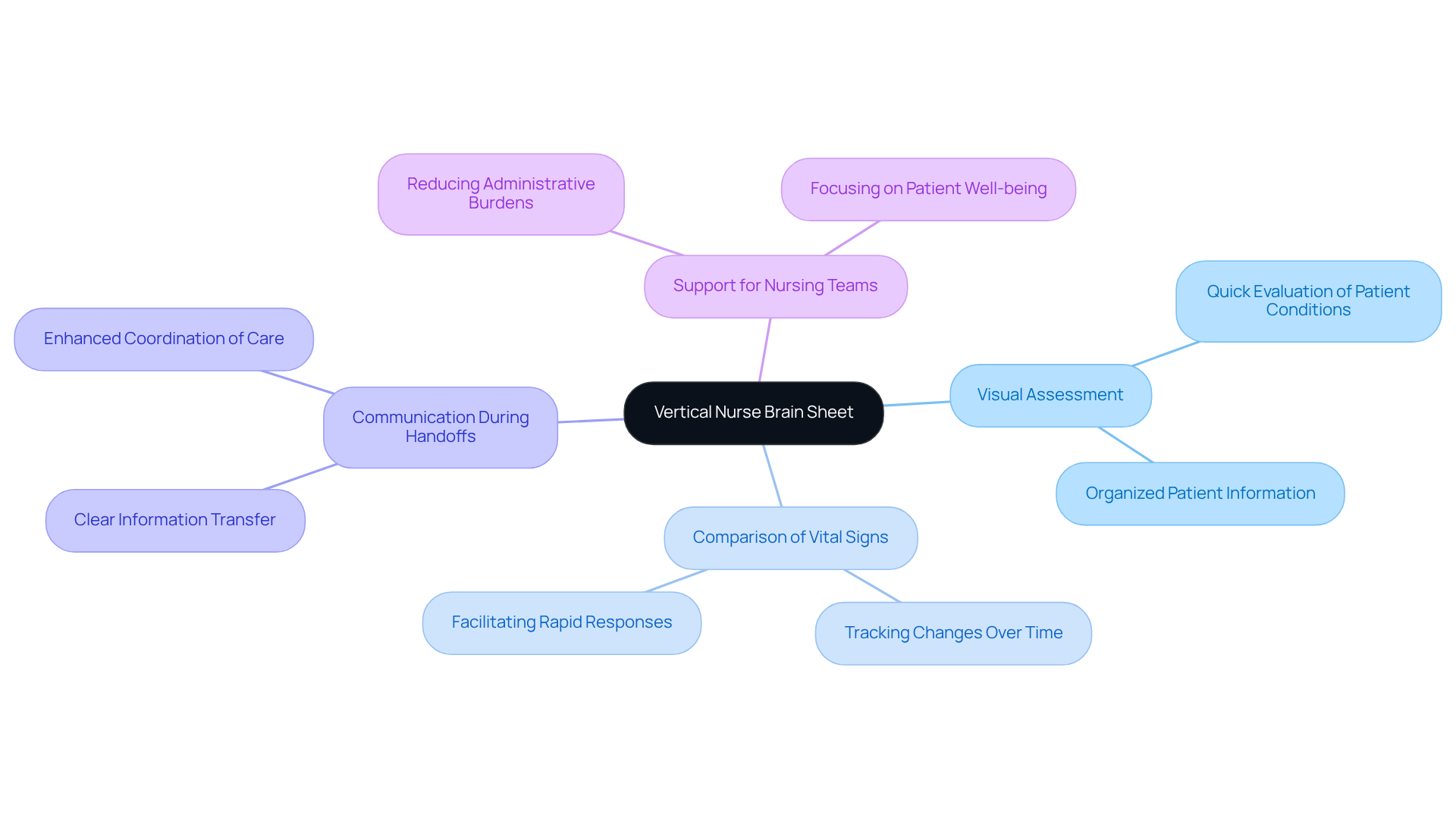 This mindmap shows how the Vertical Nurse Brain Sheet connects to various aspects of nursing practice. Each branch represents a key feature or benefit, making it easy to see the tool's value in patient care.