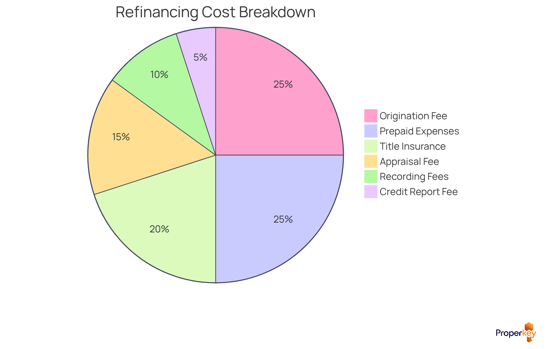Each slice of the pie represents a different fee associated with refinancing your mortgage. The size of each slice shows how much that fee contributes to the overall cost. For example, if the 'Origination Fee' slice is larger, it means that this fee takes up a bigger portion of your total refinancing expenses.