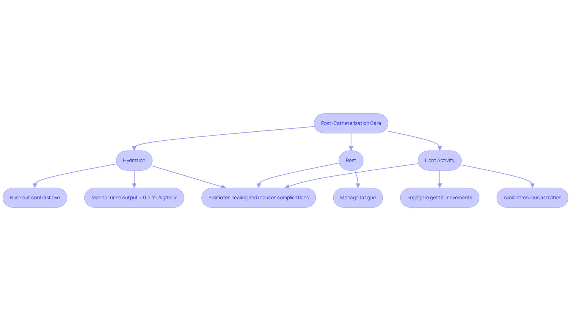 This flowchart guides you through essential care steps after cardiac catheterization. Each branch shows an action you should take and its benefits for your recovery. This flowchart guides you through essential care steps after cardiac catheterization. Each branch shows an action you should take and its benefits for your recovery.