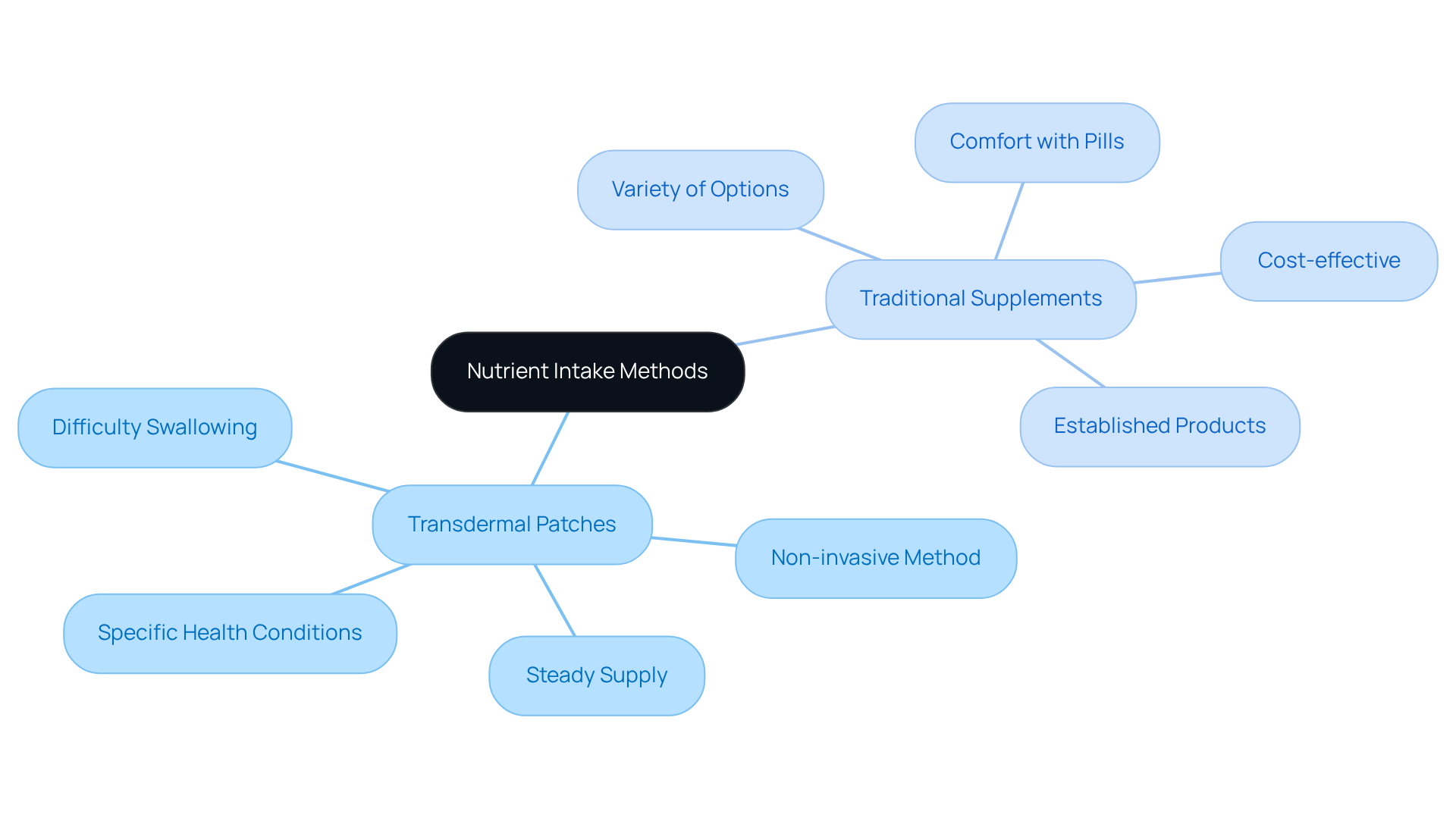 This mindmap helps you visualize the two main options for nutrient intake. Each branch shows key considerations for transdermal patches and traditional supplements, helping you weigh your choices based on your personal wellness needs. This mindmap helps you visualize the two main options for nutrient intake. Each branch shows key considerations for transdermal patches and traditional supplements, helping you weigh your choices based on your personal wellness needs.
