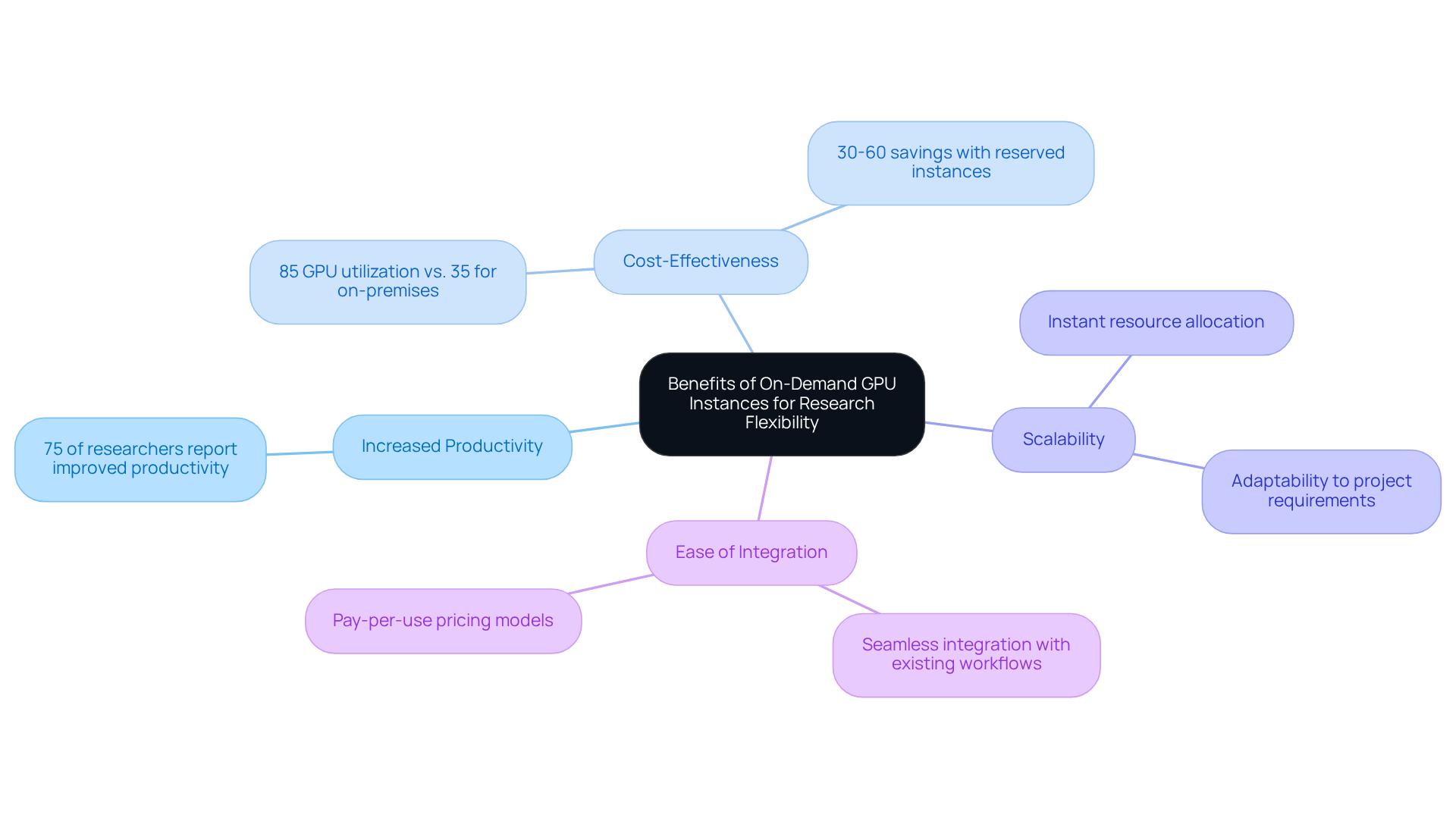 The central node represents the main topic, while branches show key benefits and metrics. Each branch highlights important aspects of on-demand GPU solutions, making it easy to understand how they contribute to research flexibility.