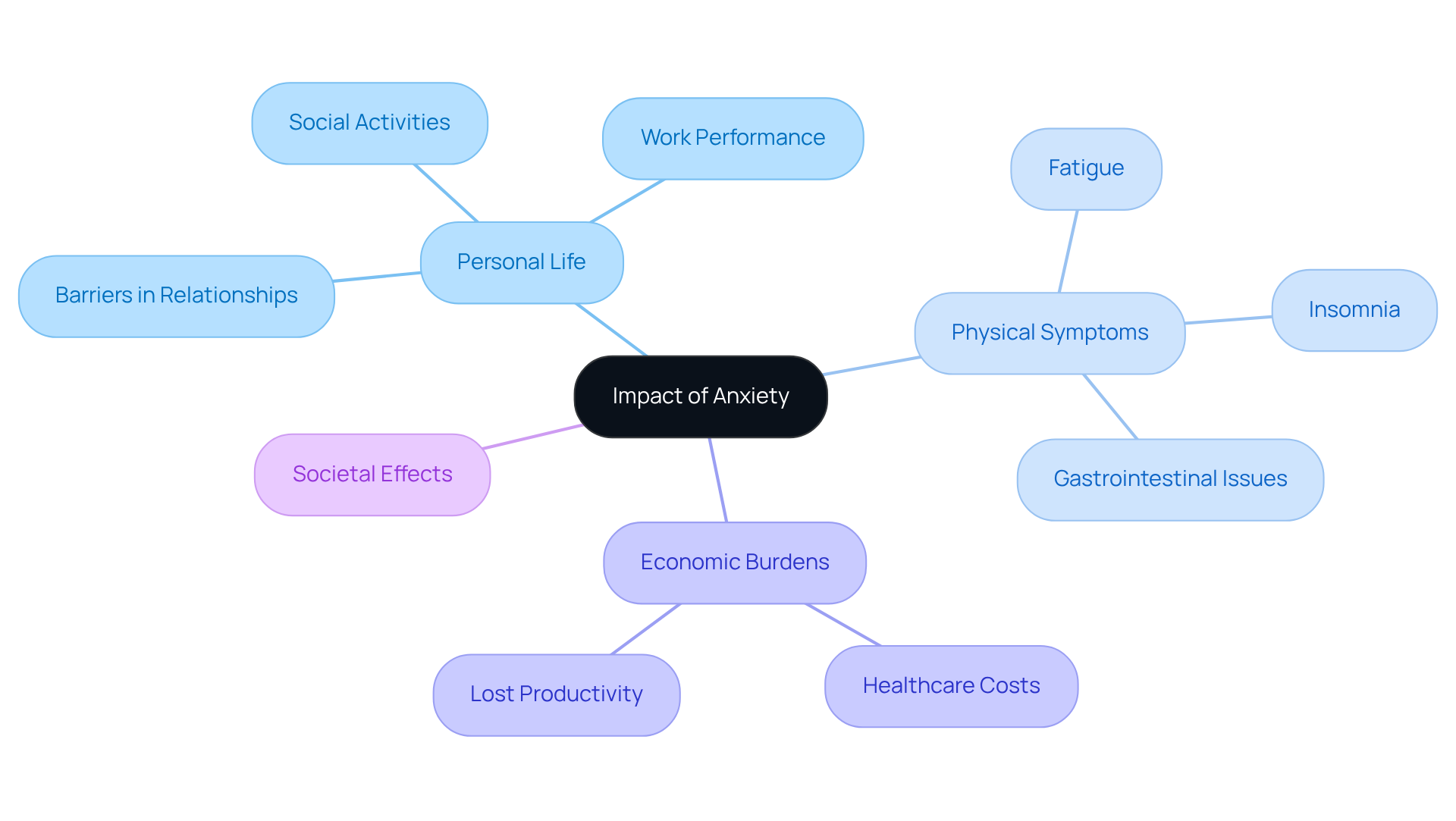 This mindmap shows how anxiety affects various aspects of life. Start at the center with the main idea, then explore the branches to see how anxiety impacts personal experiences, physical health, economic factors, and society as a whole.