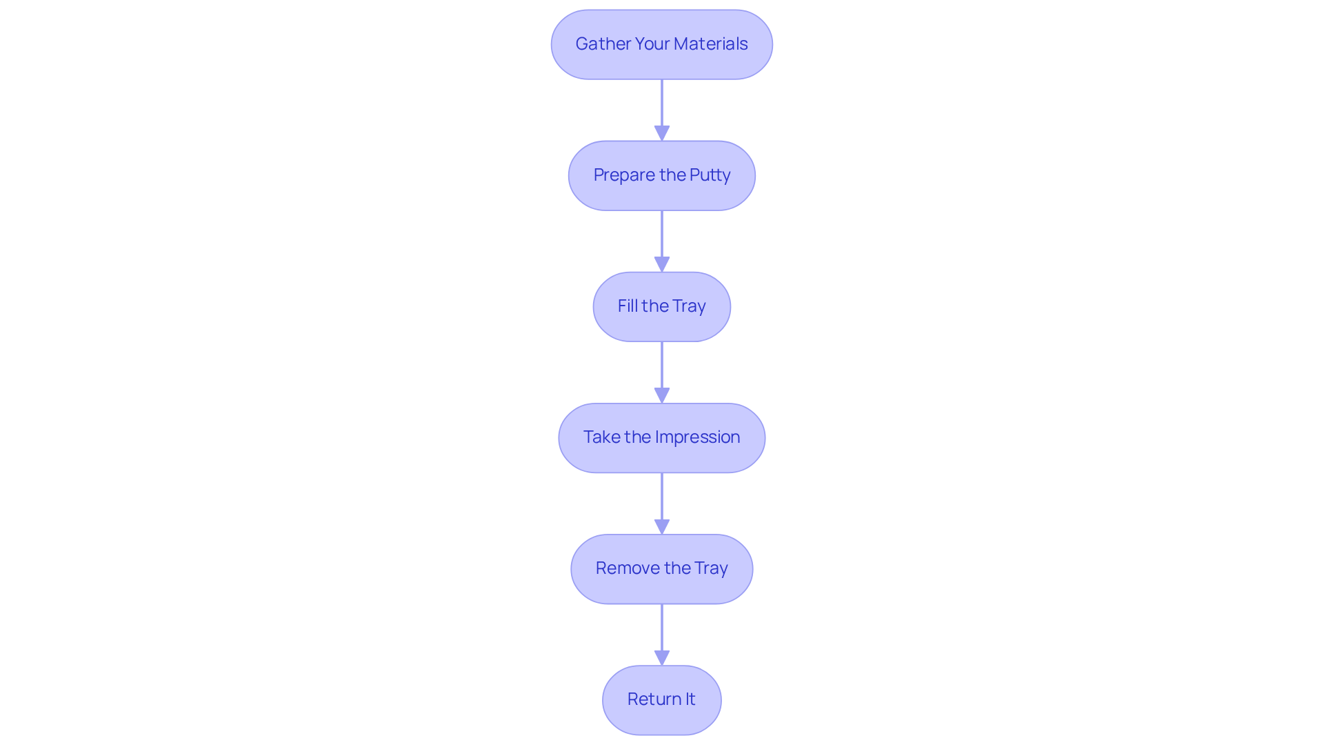 Each box represents a step you need to follow. Start at the top and move downwards, following the arrows to ensure you complete each step in the right order for the best results.