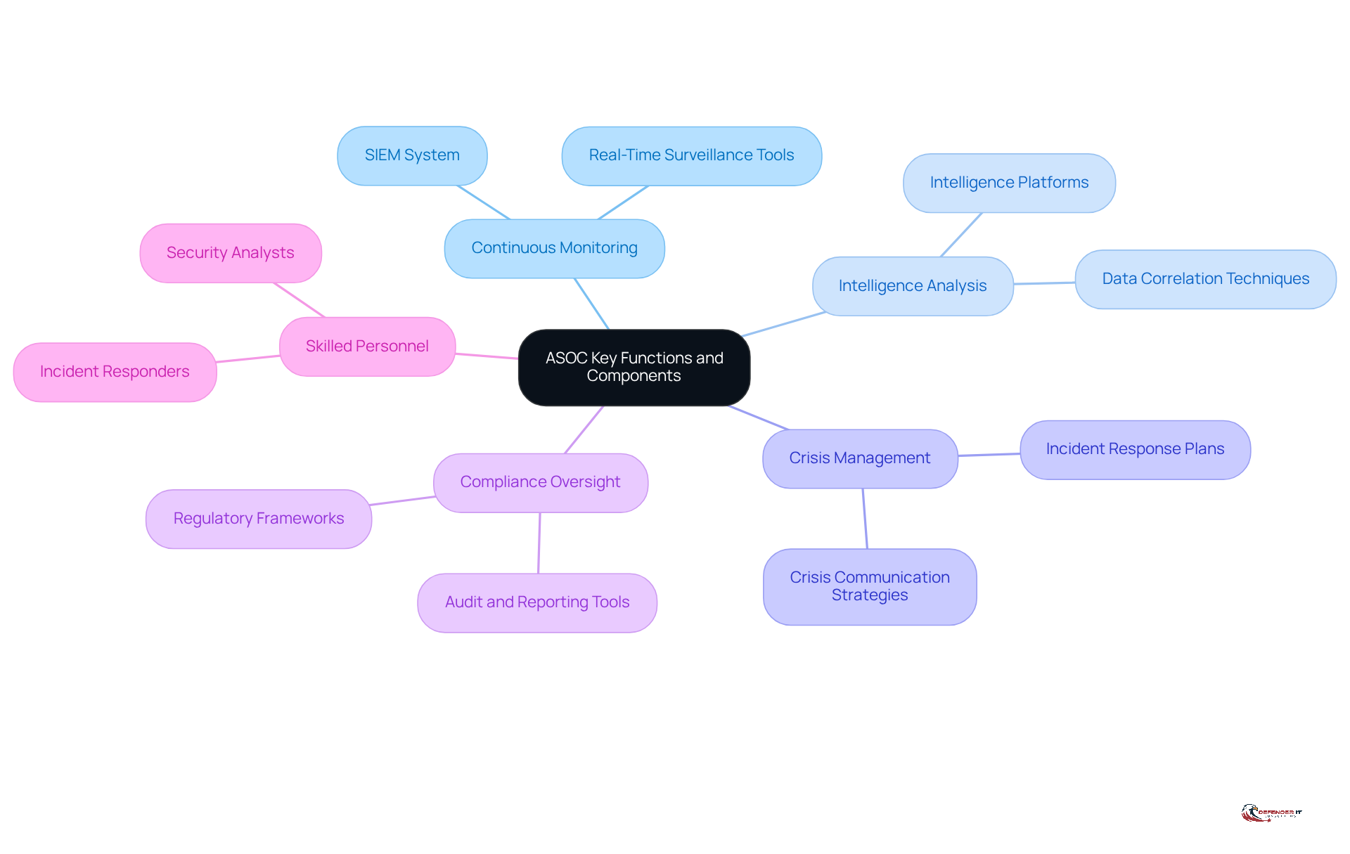 The center represents the ASOC, with branches showing its main functions. Each function has its own components listed underneath, illustrating how they work together to enhance security management. The center represents the ASOC, with branches showing its main functions. Each function has its own components listed underneath, illustrating how they work together to enhance security management.