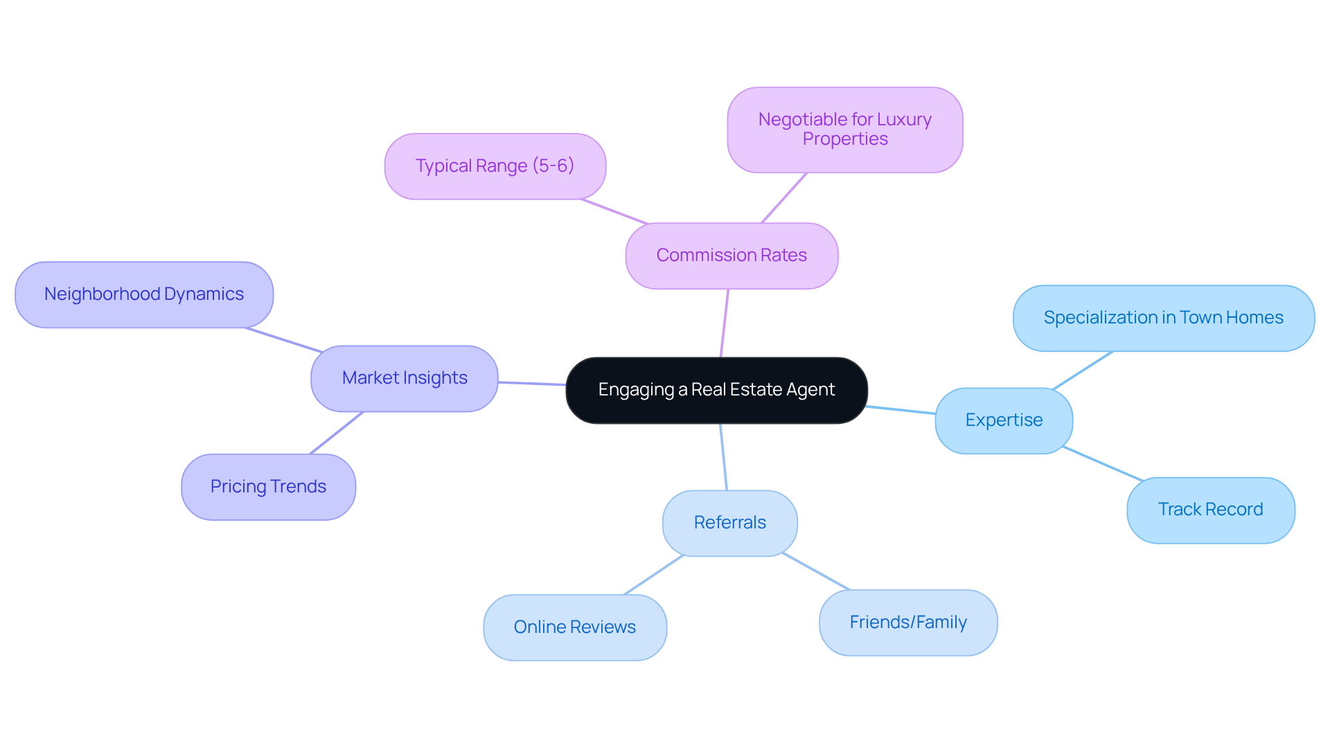 Start at the center with the main idea of engaging a real estate agent, then follow the branches to explore important factors like expertise, referrals, market insights, and commission rates.