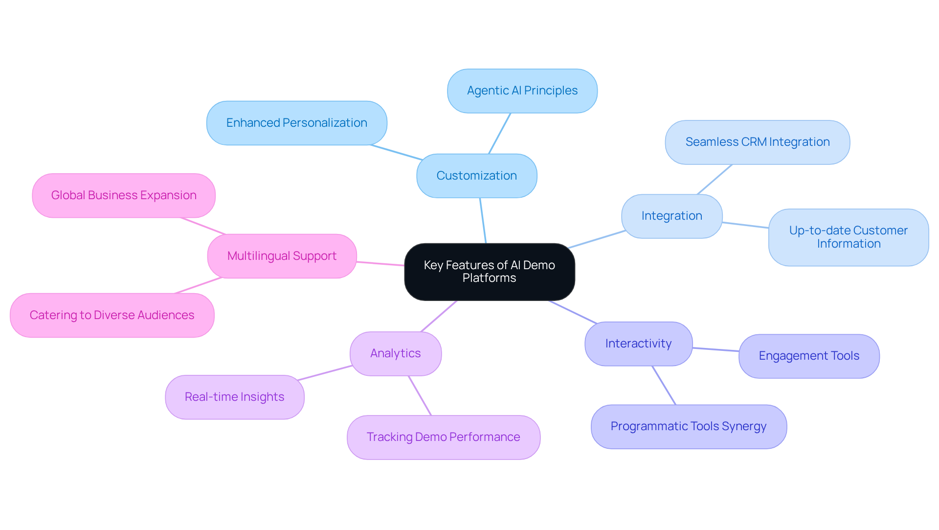 The center of the mindmap shows the main topic, while the branches represent the essential features of AI demo platforms. Each feature is connected to its description, illustrating how they contribute to effective presentations.