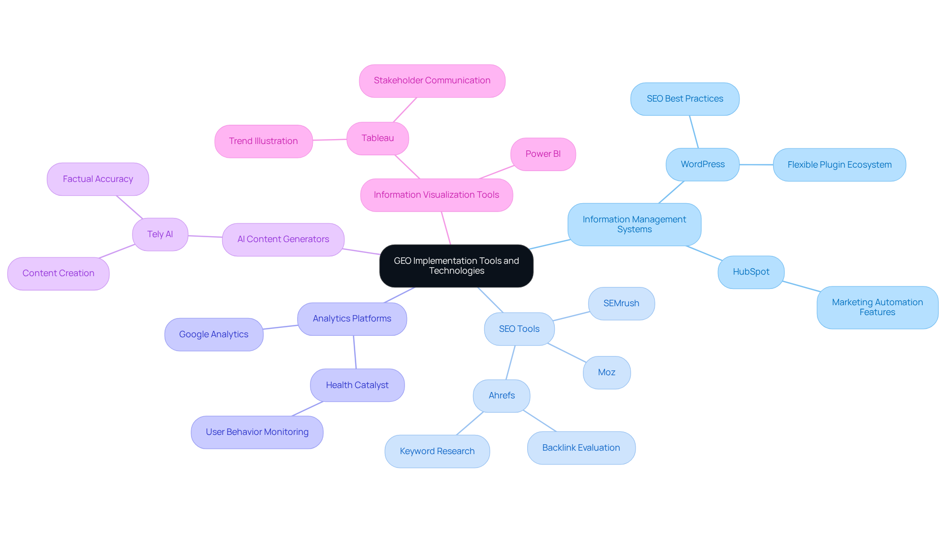 At the center is the main theme of GEO implementation tools. Each branch represents a category of tools, and the sub-branches provide examples or key features. It's a way to visually navigate through the various options available for enhancing your GEO strategy.