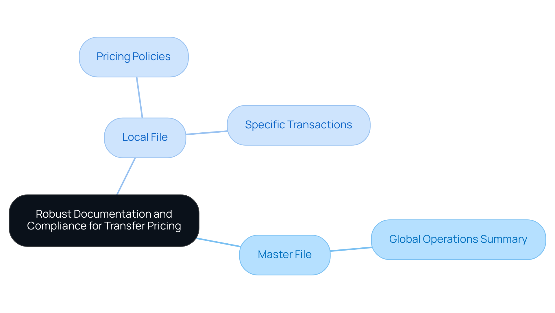 This mindmap starts with the main idea of robust documentation at the center. From there, you can see the two main types of files needed: the master file and the local file. Each of these has specific details that help businesses comply with regulations and defend their pricing strategies. This mindmap starts with the main idea of robust documentation at the center. From there, you can see the two main types of files needed: the master file and the local file. Each of these has specific details that help businesses comply with regulations and defend their pricing strategies.