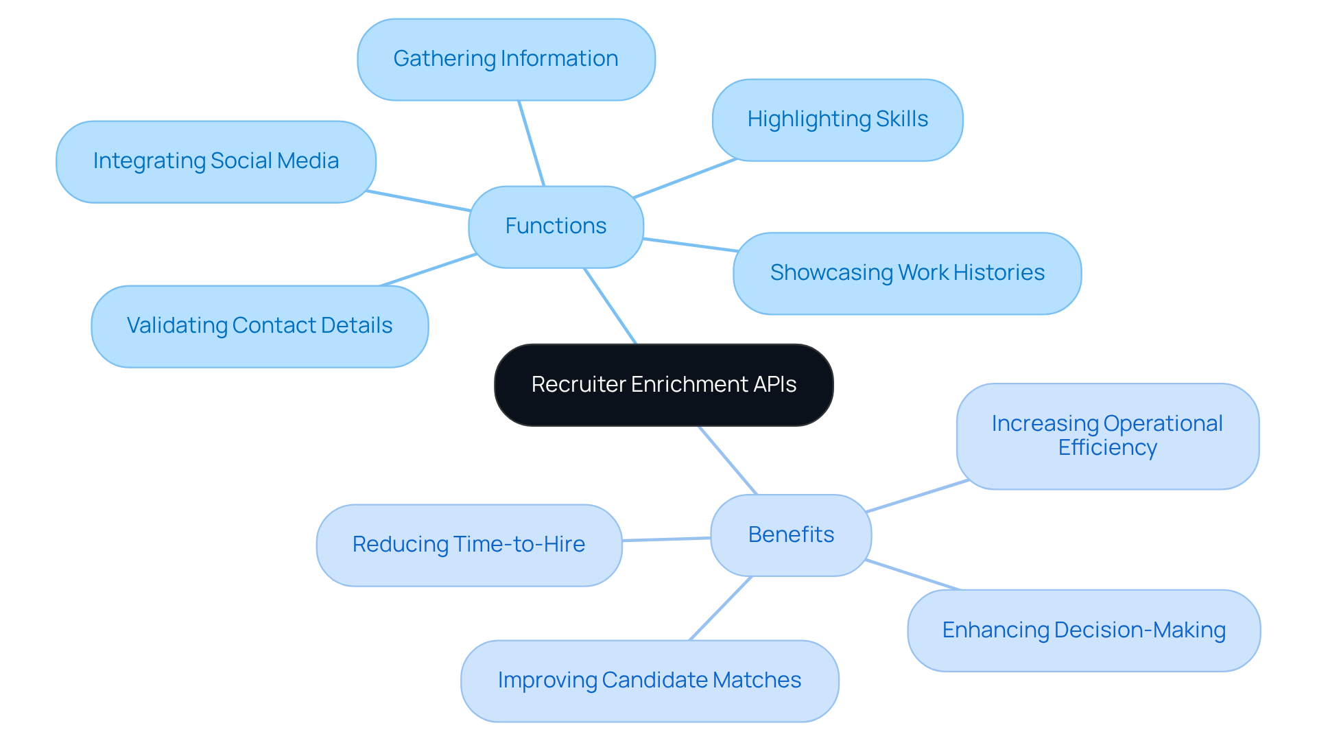 Start at the center with the main topic, then explore the branches to see how these APIs function and the benefits they bring to the hiring process.
