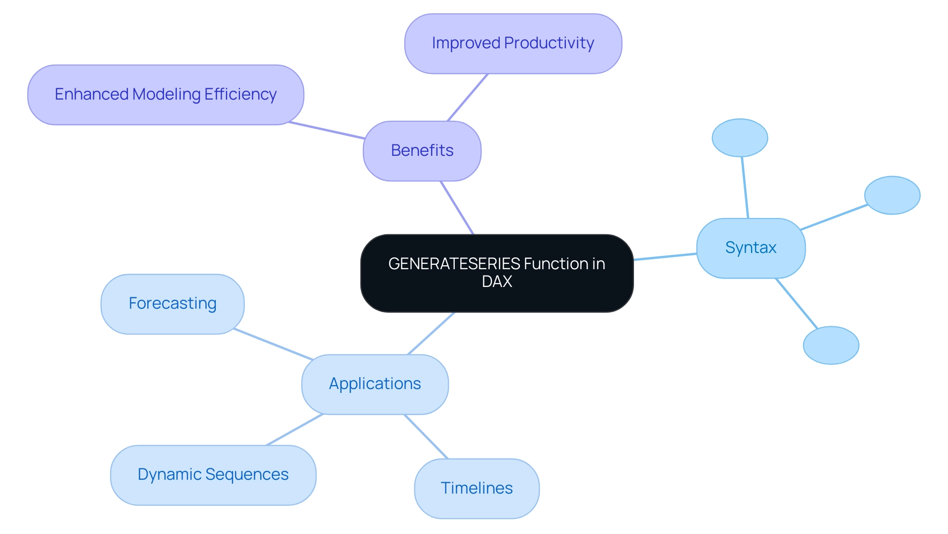 Central node represents the function; branches illustrate syntax, applications, and benefits, each with distinct colors.