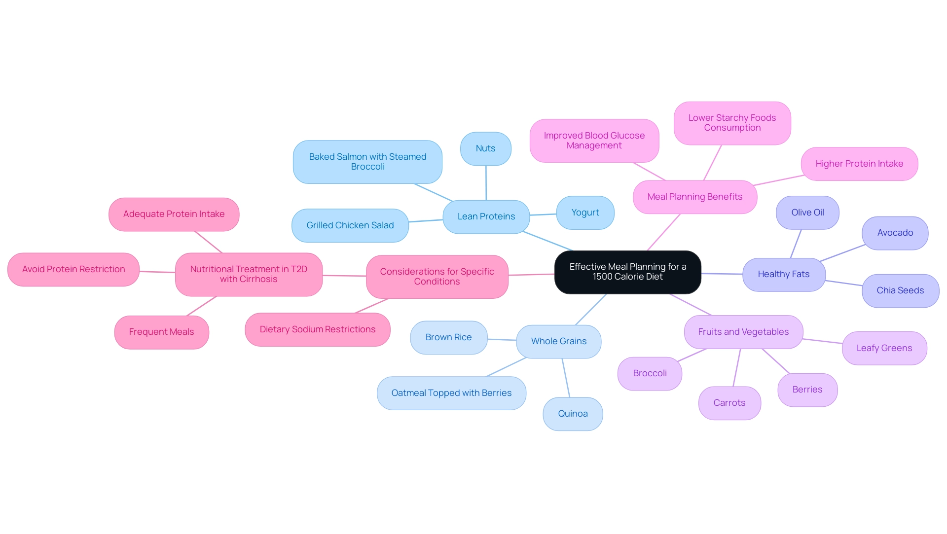 Each branch represents a food group, with sub-branches showing specific meal examples and recommendations for a 1500 calorie diet.