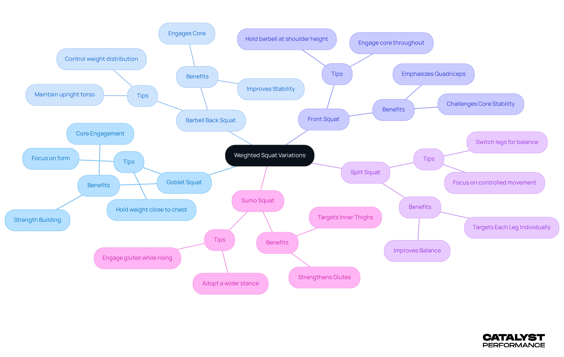Start at the center with the main topic of weighted squat variations, then follow the branches to discover each squat type and its unique benefits. Each color represents a different squat variation, making it easy to differentiate between them. Start at the center with the main topic of weighted squat variations, then follow the branches to discover each squat type and its unique benefits. Each color represents a different squat variation, making it easy to differentiate between them.