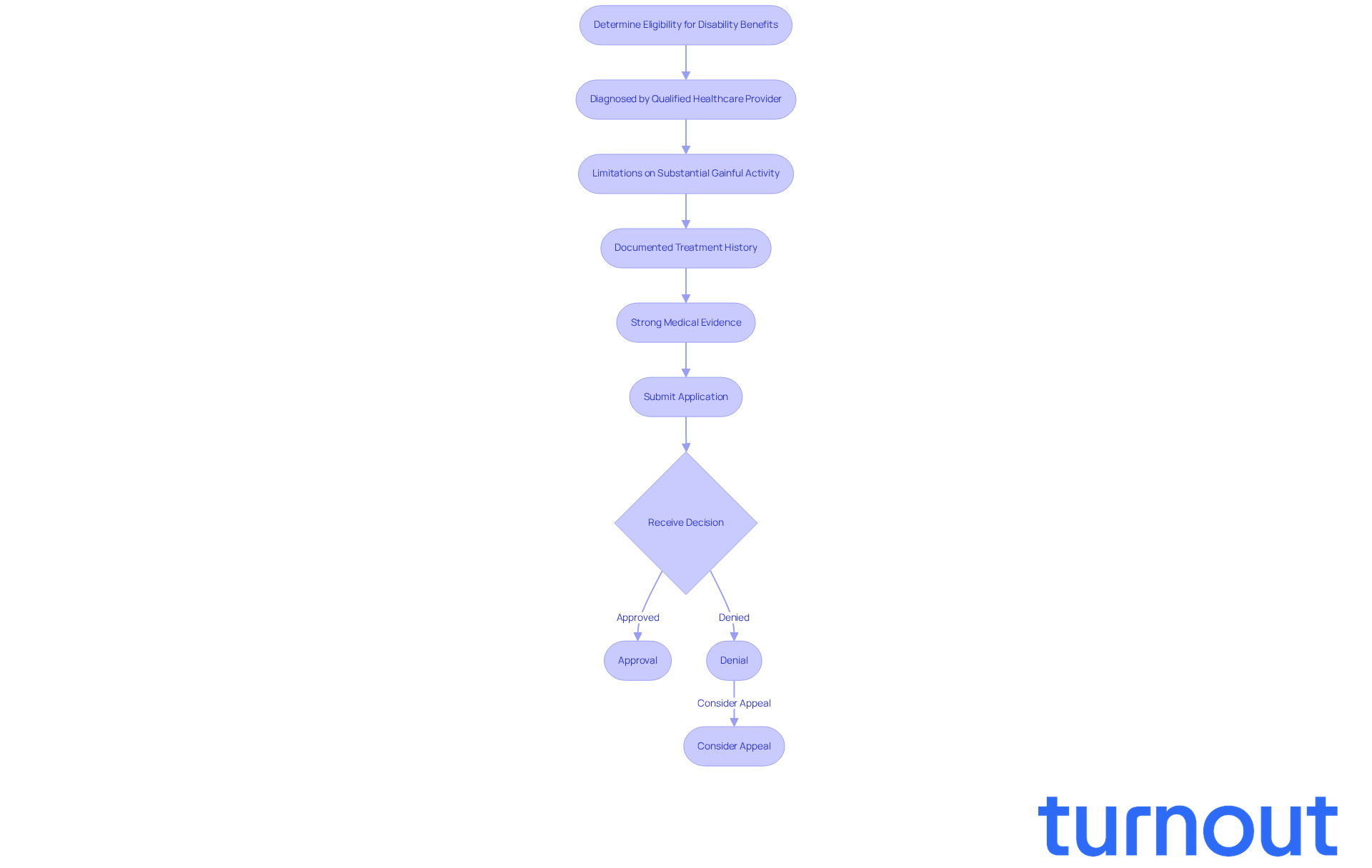 Follow the arrows to see the steps you need to take to determine if you qualify for disability benefits due to anxiety. Each box represents a key requirement or action in the process.