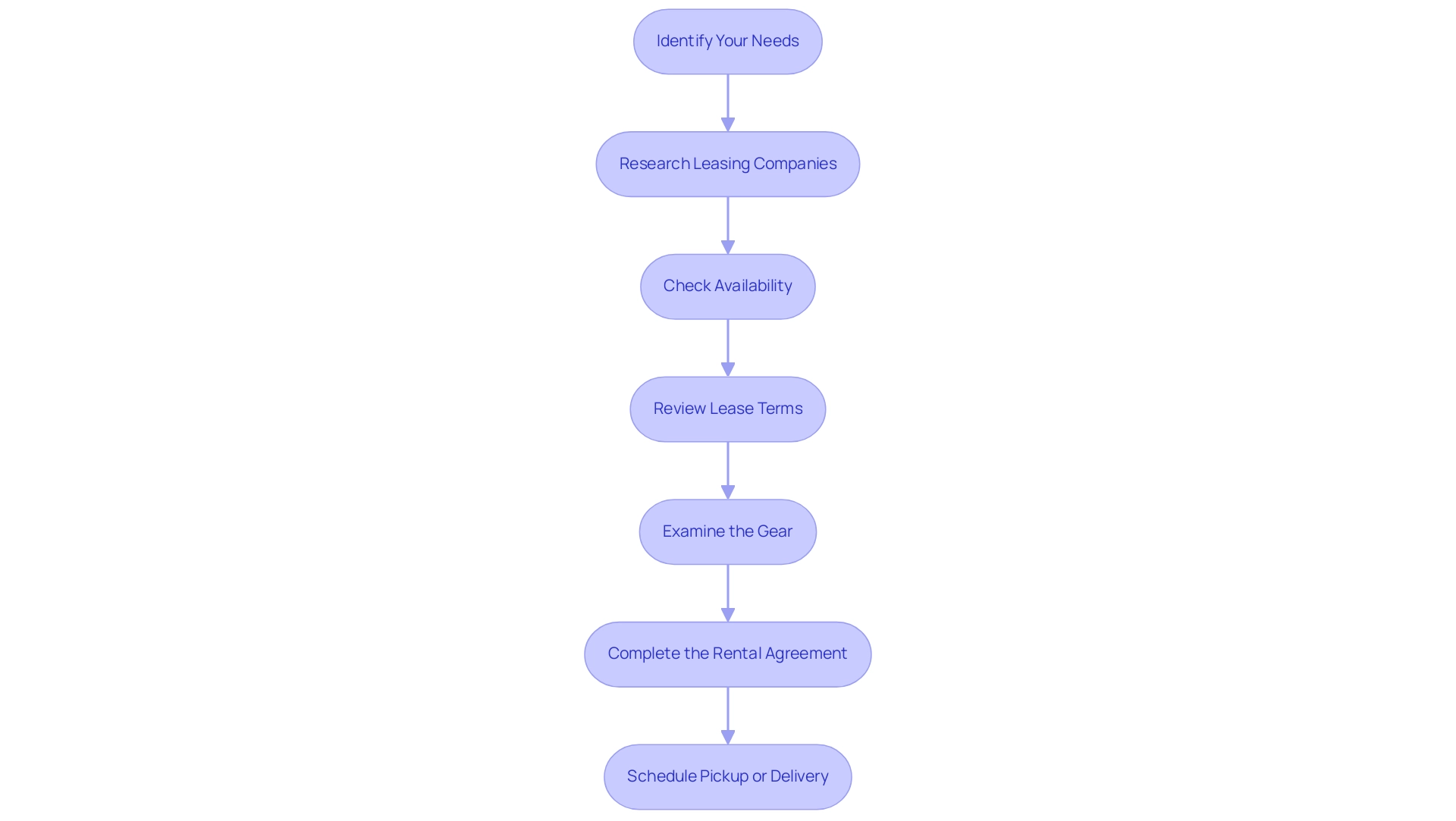 Each box represents a step in the rental process, and the arrows indicate the sequential flow between steps.