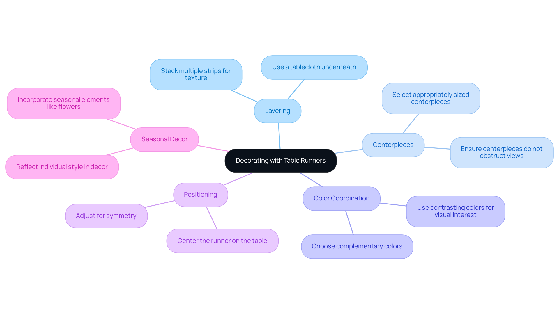 Begin at the center with the main theme of decorating with table runners, then explore each branch to discover specific strategies and tips that enhance your table setting. Begin at the center with the main theme of decorating with table runners, then explore each branch to discover specific strategies and tips that enhance your table setting.