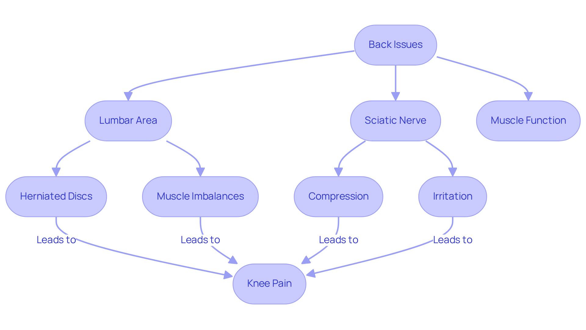 This flowchart illustrates how problems in your back can lead to knee pain. Start at 'Back Issues' and follow the arrows to see how different factors like the lumbar area and sciatic nerve contribute to discomfort in your knees. Each step shows how these parts of your body are connected.