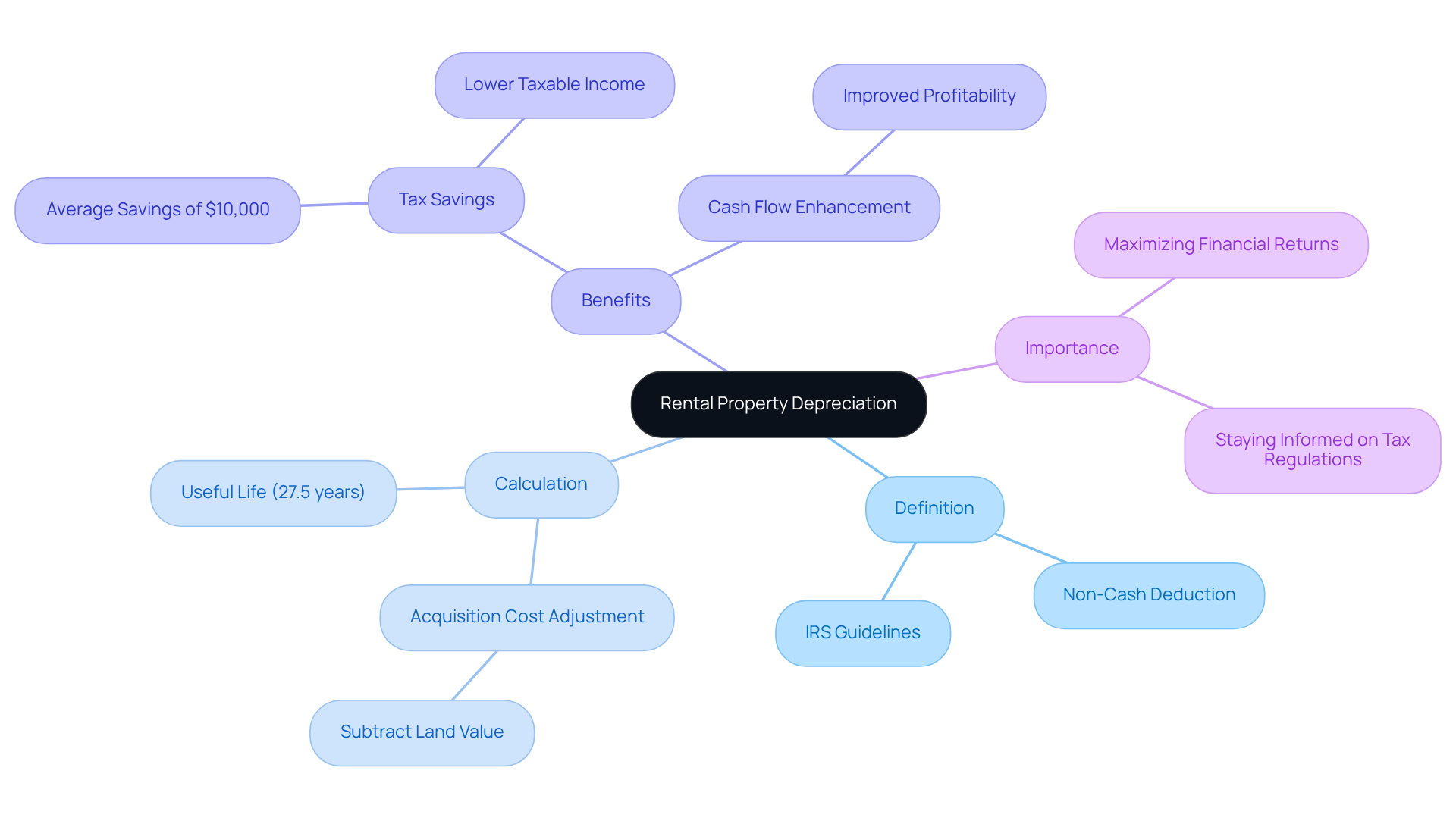 The center shows the main idea of depreciation, and the branches illustrate how it works, its benefits, and why it's important for landlords. Each branch helps you understand different aspects of the topic.