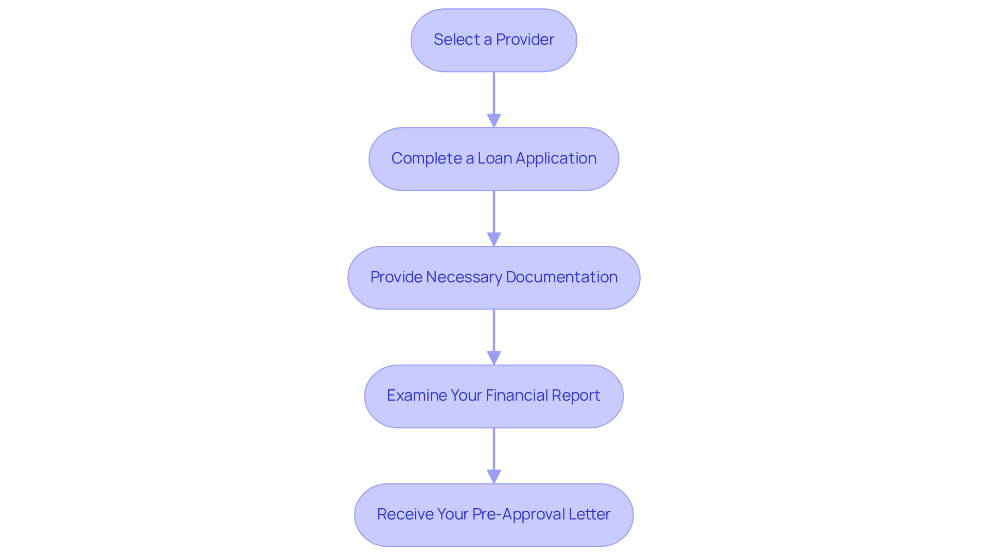 Each box represents a crucial step in the mortgage pre-approval process. Follow the arrows to see how each step leads to the next, guiding you through the journey of securing your mortgage pre-approval. Each box represents a crucial step in the mortgage pre-approval process. Follow the arrows to see how each step leads to the next, guiding you through the journey of securing your mortgage pre-approval.
