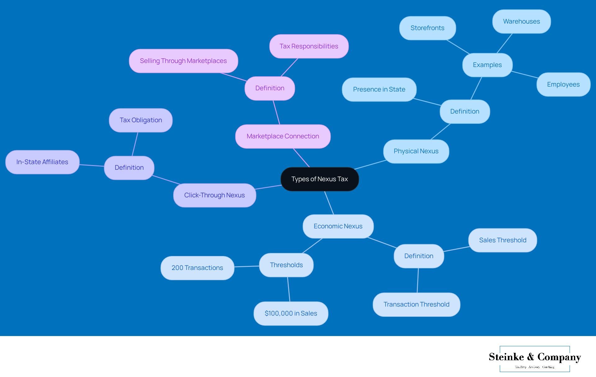 The central idea is 'Types of Nexus Tax', with branches representing different categories. Each type has its own characteristics that affect tax obligations for businesses.
