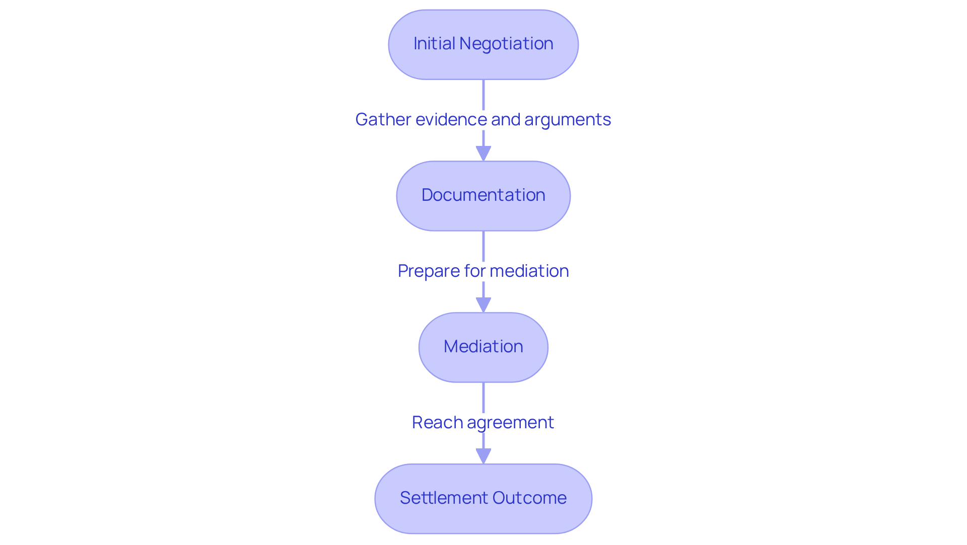 Each box represents a step in the negotiation journey — follow the arrows to understand how negotiations progress from start to finish, leading to fair settlements.
