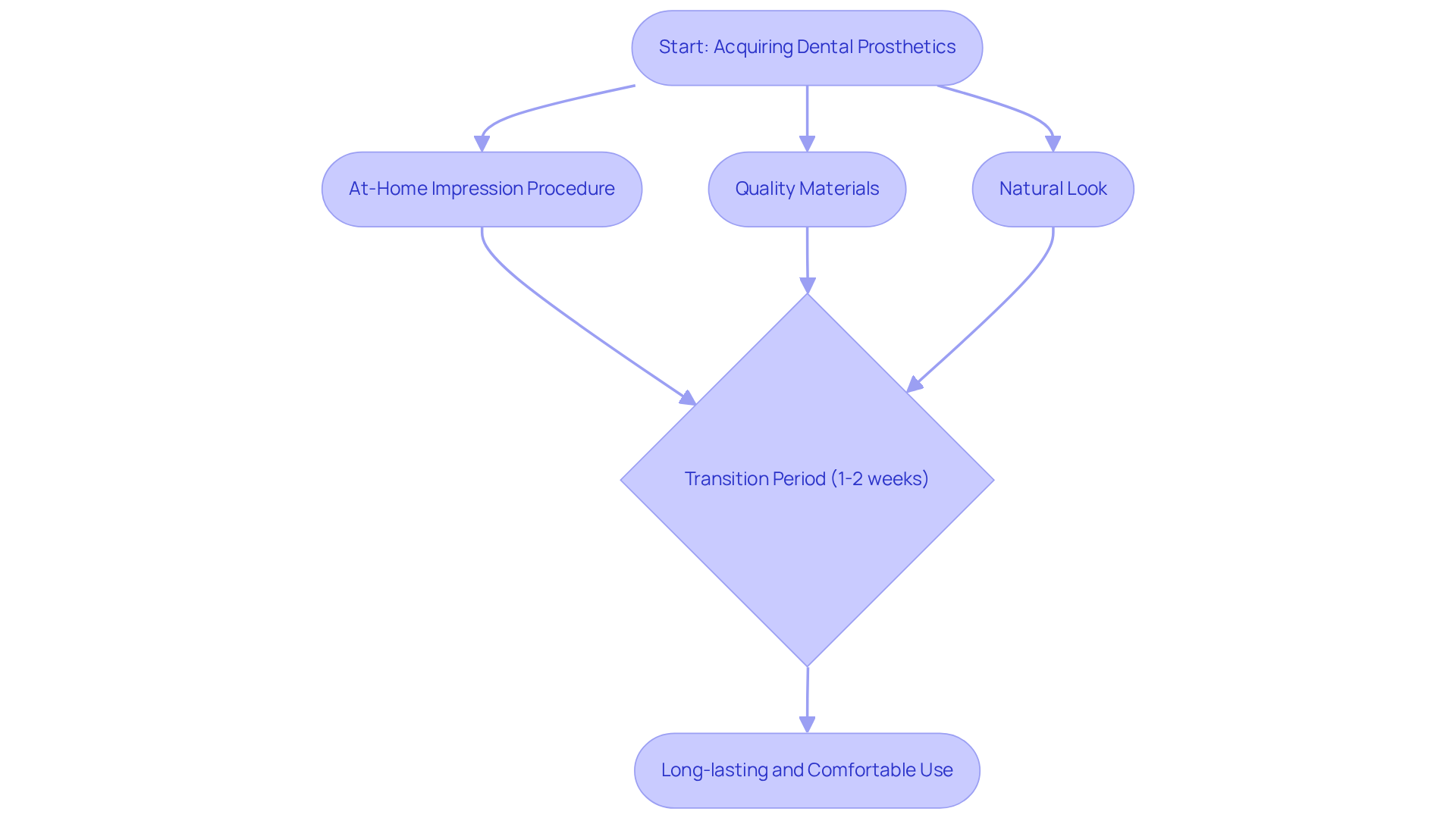 Follow the arrows to see how you can easily acquire dental prosthetics, the benefits of using quality materials, and what to expect during the adjustment period.