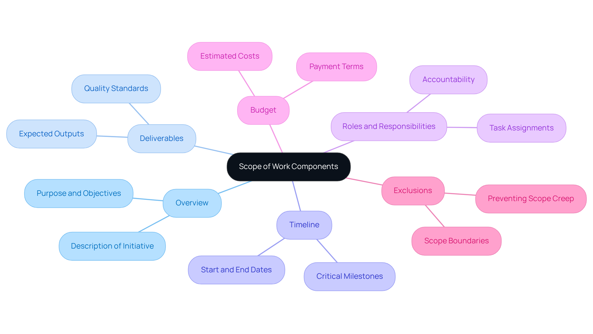 This mindmap shows the essential elements to include in a scope of work. Start at the center with the main topic, then follow the branches to see each key component and its details. Each color represents a different aspect of the scope, helping you understand how they all fit together. This mindmap shows the essential elements to include in a scope of work. Start at the center with the main topic, then follow the branches to see each key component and its details. Each color represents a different aspect of the scope, helping you understand how they all fit together.