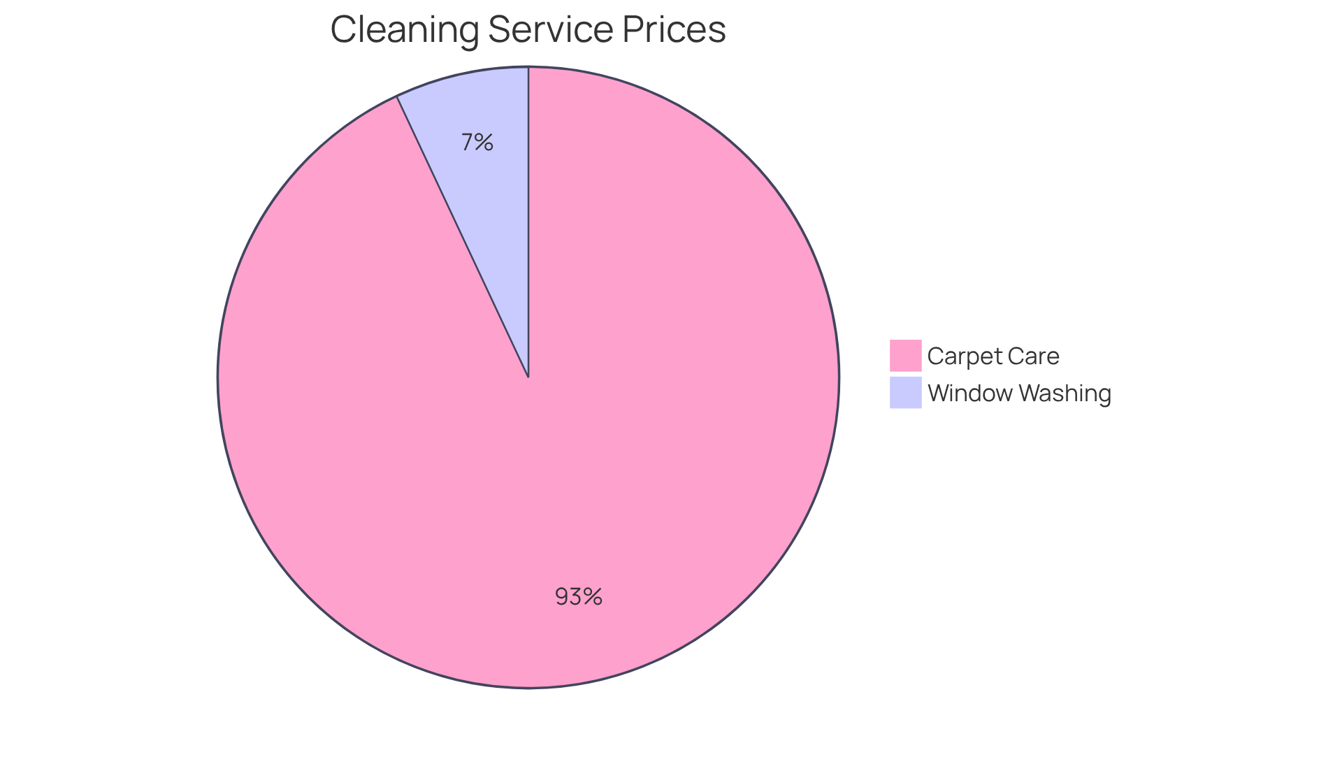 Each slice of the pie shows the average price for that service, helping contractors understand how much they can charge and the potential revenue from each service.