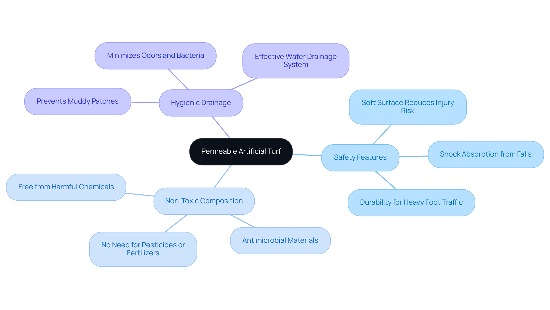 The center shows the main topic, and the branches highlight the key benefits. Each color-coded branch helps you quickly identify the different advantages of using permeable artificial turf for play areas. The center shows the main topic, and the branches highlight the key benefits. Each color-coded branch helps you quickly identify the different advantages of using permeable artificial turf for play areas.