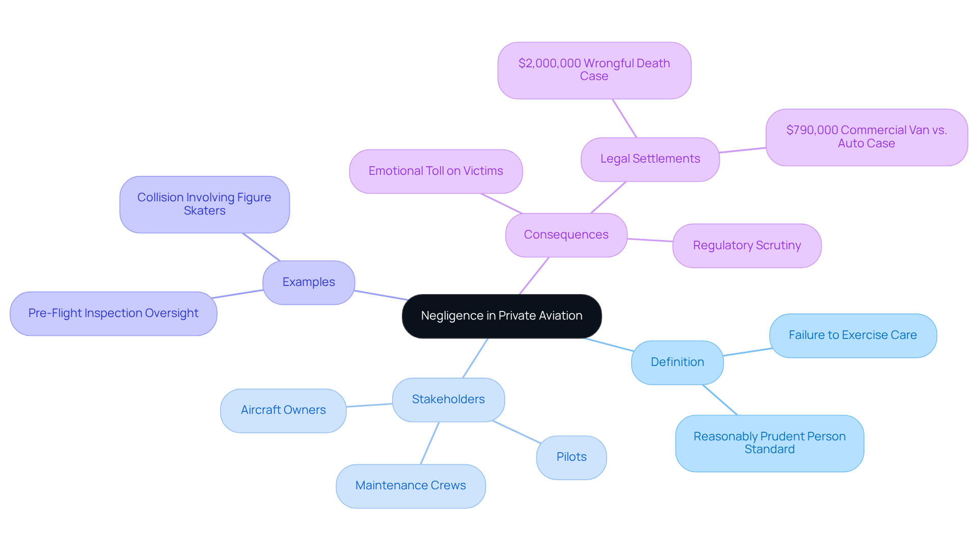 The center represents the main concept of negligence, with branches showing related topics. Each branch helps explain different aspects of negligence, making it easier to grasp the overall picture.