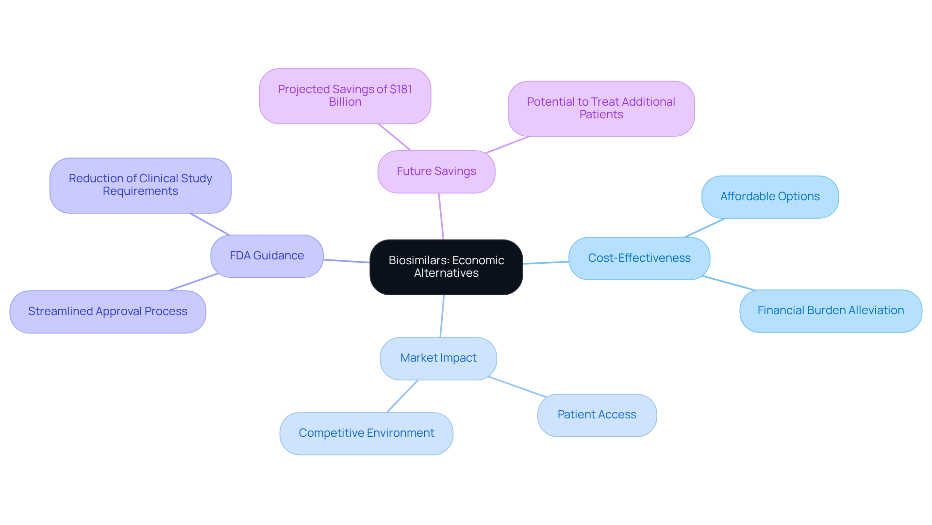 The central node represents the main topic of biosimilars as economic alternatives. Each branch highlights a key area of impact, showing how biosimilars can change the landscape of healthcare by reducing costs and improving access. The central node represents the main topic of biosimilars as economic alternatives. Each branch highlights a key area of impact, showing how biosimilars can change the landscape of healthcare by reducing costs and improving access.