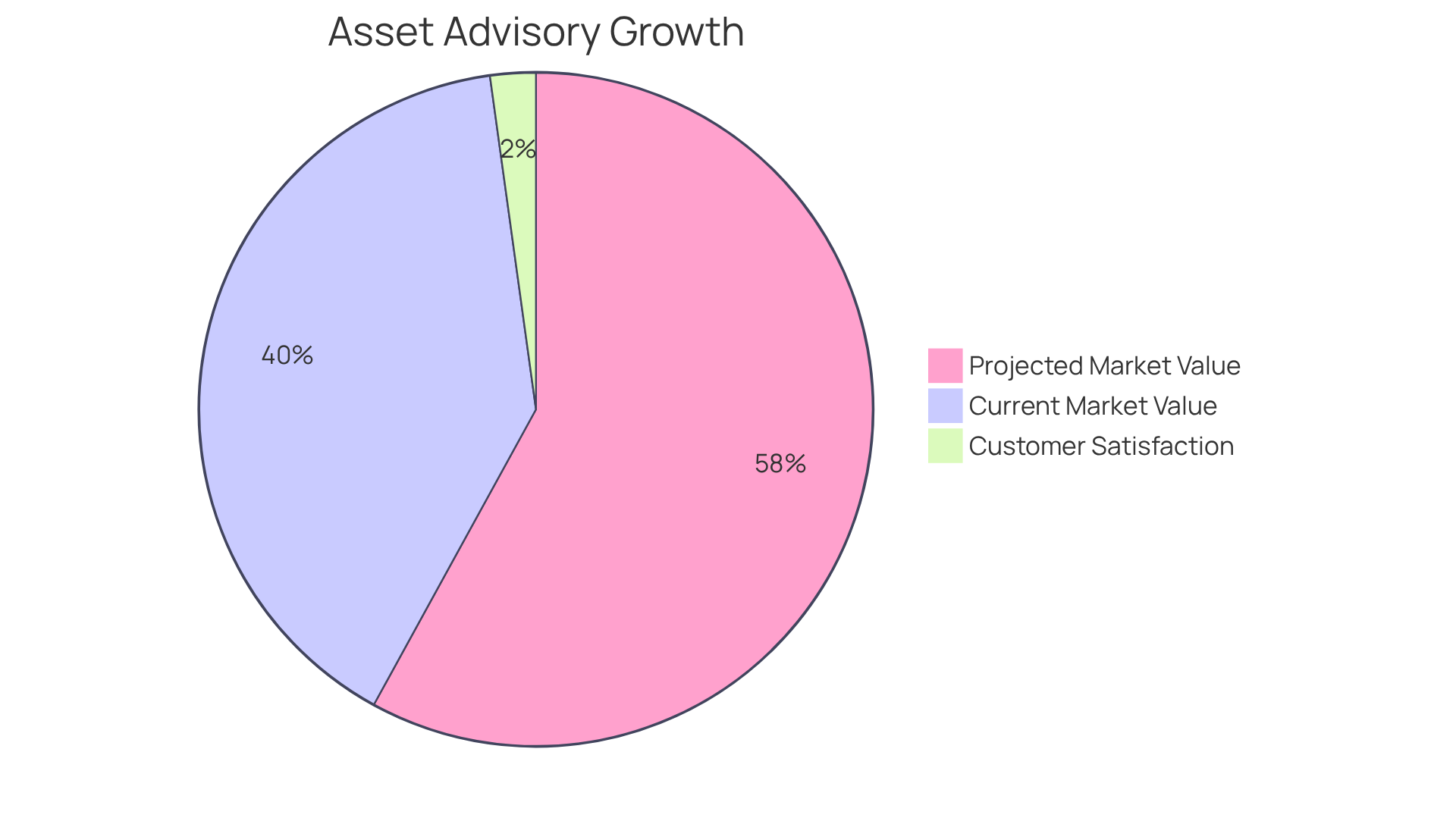 This chart shows how the asset advisory market is growing and the positive impact of technology on customer satisfaction. The blue slice represents the current market value, the green slice shows the expected future value, and the orange slice indicates the percentage increase in customer satisfaction from using advanced technology.