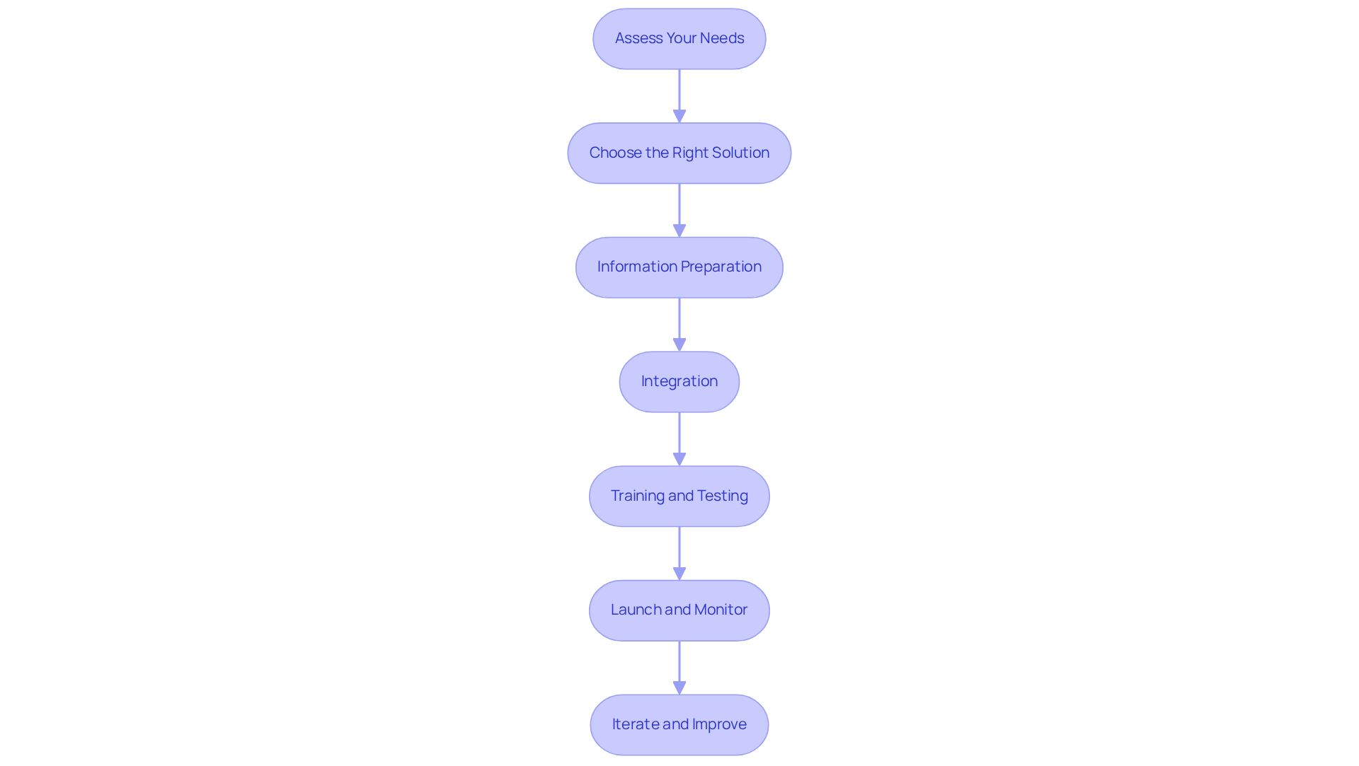 Each box represents a step in the implementation process. Follow the arrows to see how each step leads to the next, guiding you through the journey of setting up the AI system.