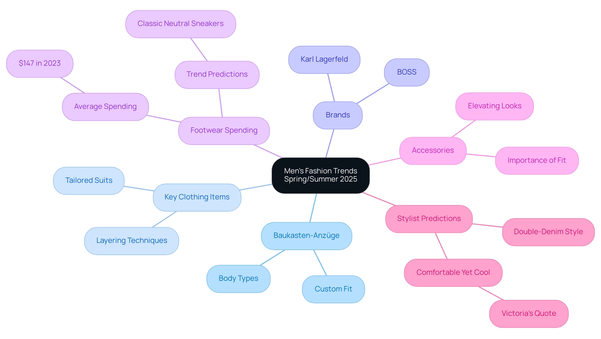 The central node represents the main theme, with branches detailing the various elements of men's fashion trends, including clothing, brands, and spending habits.