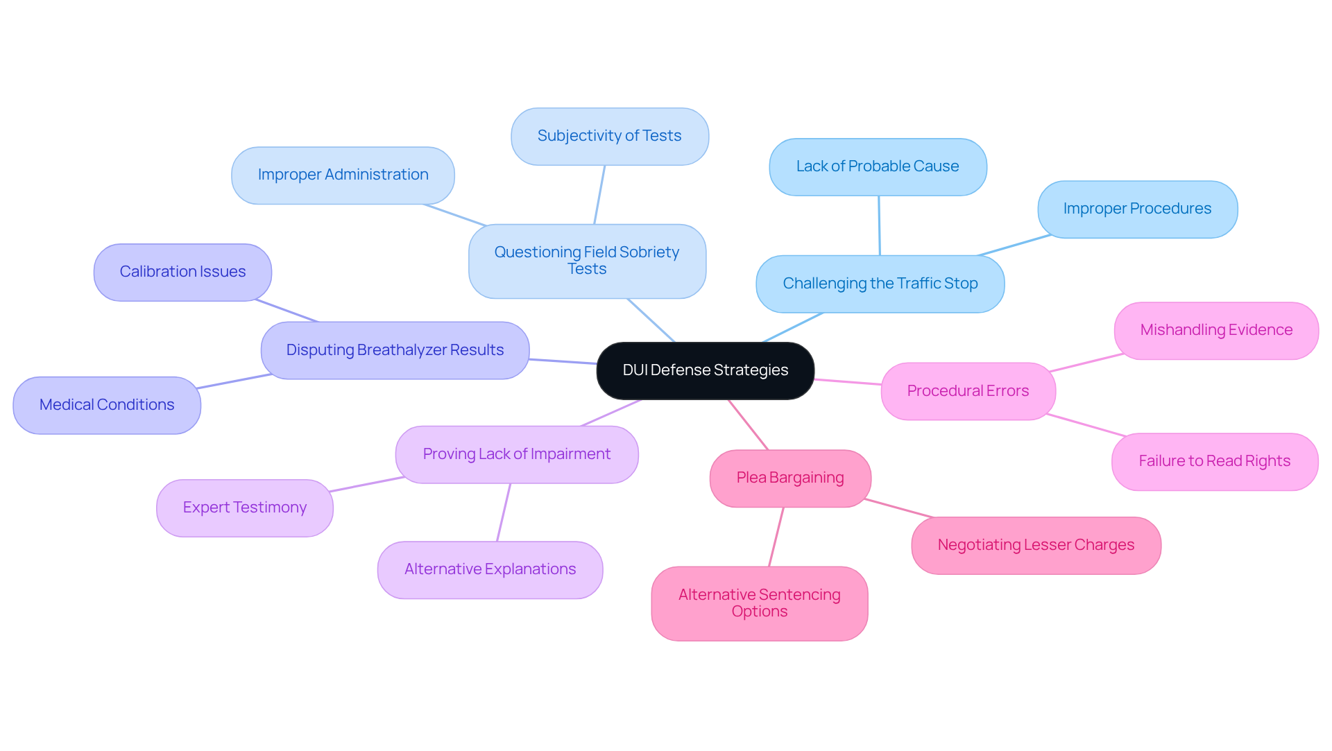 This mindmap shows various strategies you can use to defend against DUI charges. Each branch represents a different approach, and the sub-points provide more details on how to implement these strategies. Follow the branches to explore your options! This mindmap shows various strategies you can use to defend against DUI charges. Each branch represents a different approach, and the sub-points provide more details on how to implement these strategies. Follow the branches to explore your options!