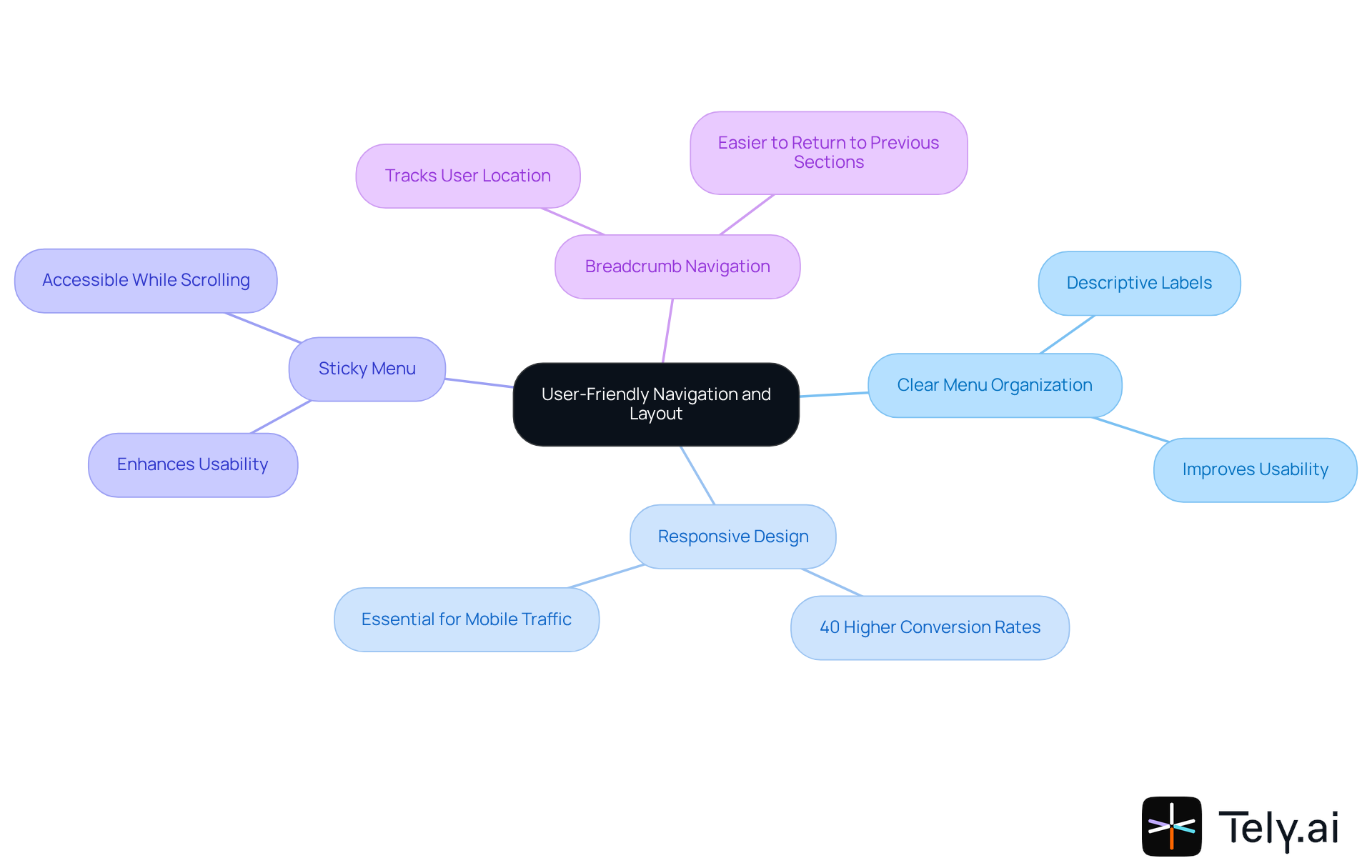 Start at the center with the main idea of user-friendly navigation, then explore each strategy and its benefits by following the branches. Each color represents a different strategy, making it easy to see how they all connect to improve user experience. Start at the center with the main idea of user-friendly navigation, then explore each strategy and its benefits by following the branches. Each color represents a different strategy, making it easy to see how they all connect to improve user experience.