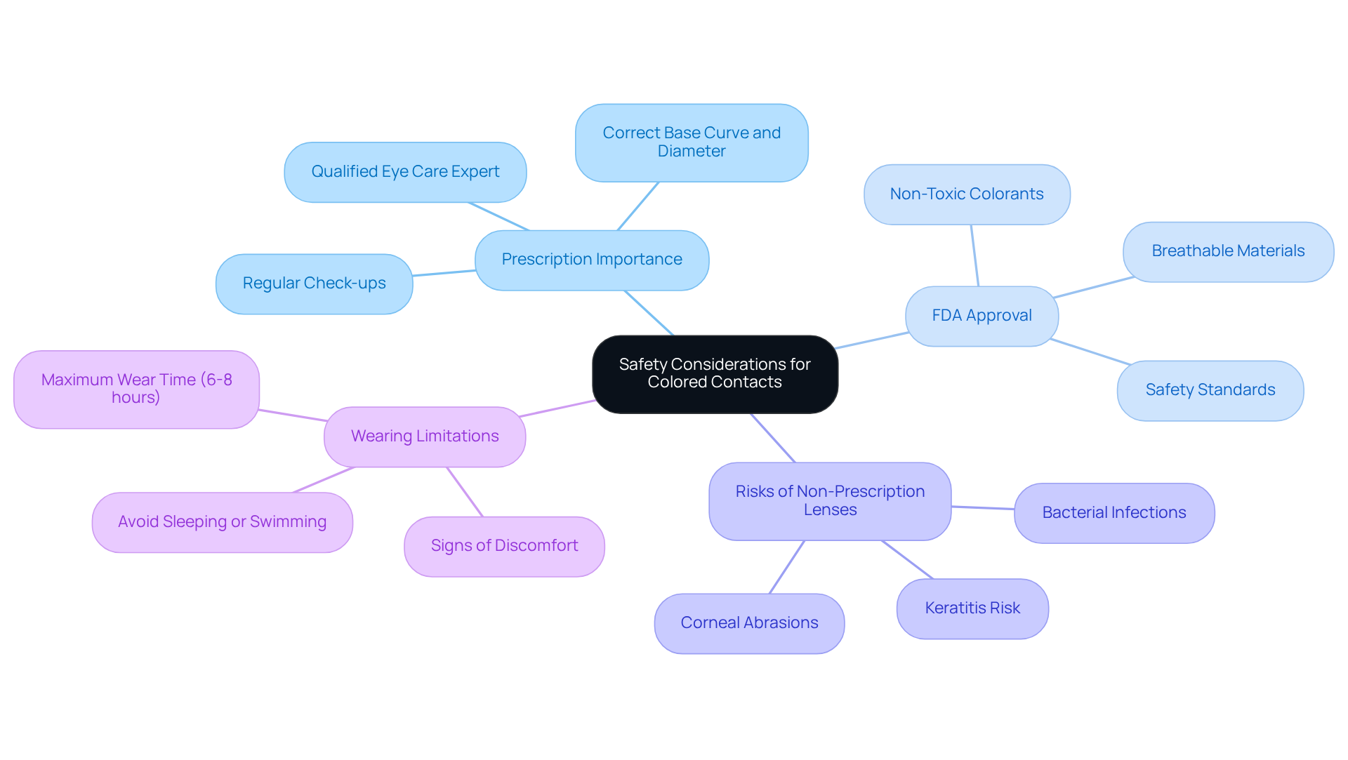 Start at the center with the main safety theme, then explore each branch to understand the important aspects of wearing colored contacts safely.