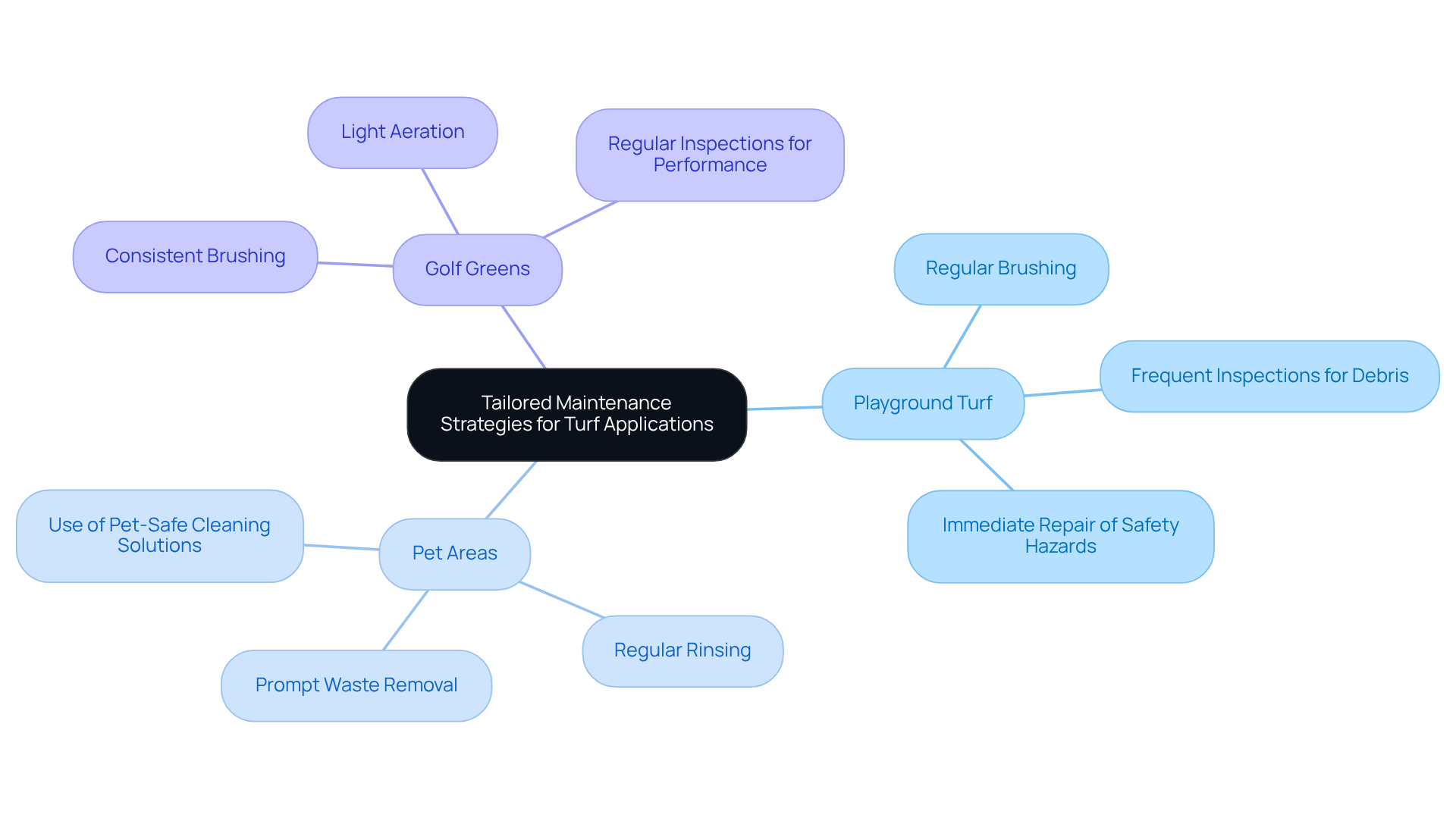The center represents the overall theme of maintenance strategies, while each branch shows a specific turf application. Follow the branches to discover the unique care practices for playgrounds, pets, and golf greens.