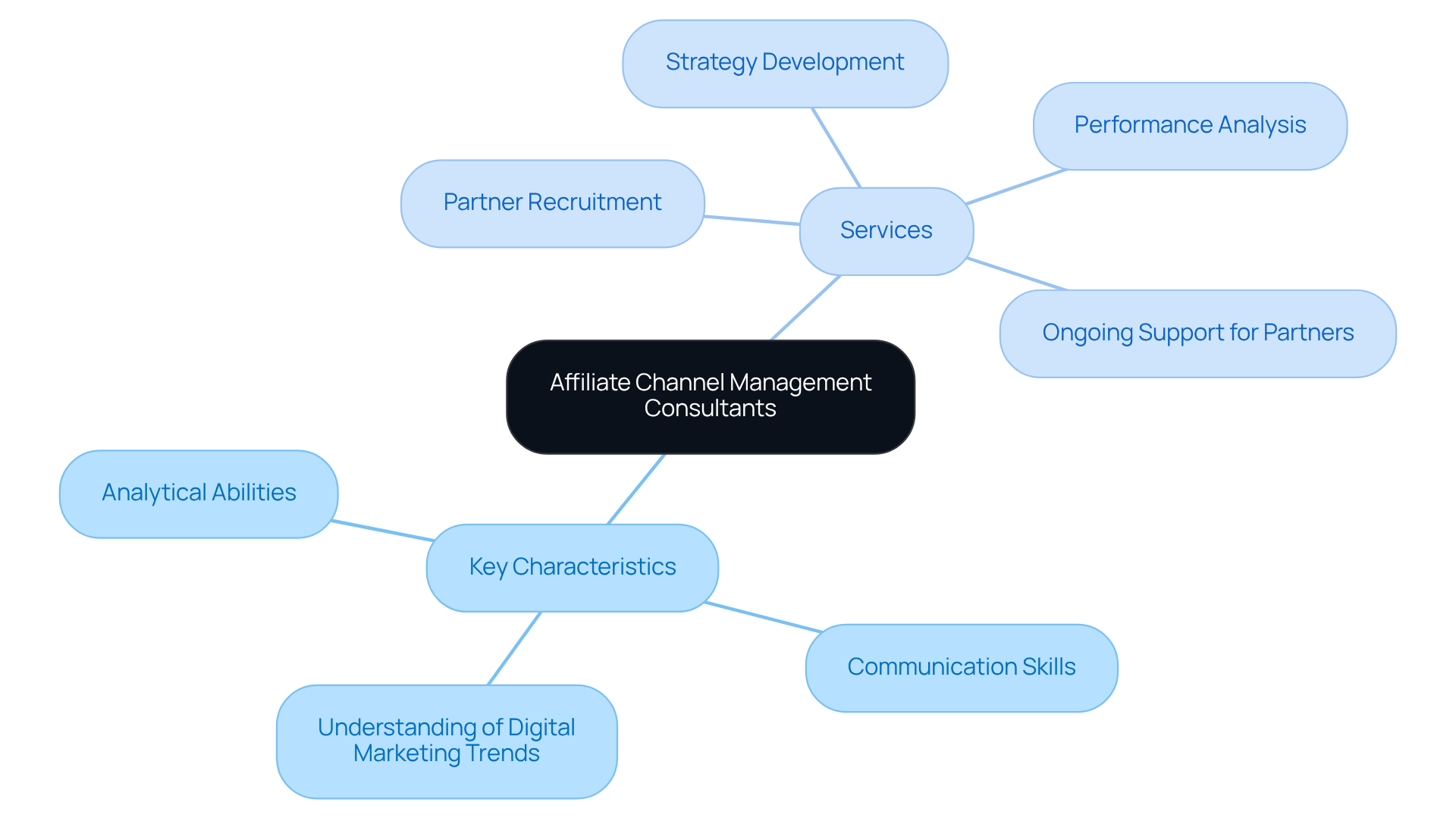 The center represents the main theme of affiliate channel management. The branches show the essential skills and services that consultants provide, helping you understand what makes them successful and how they can assist businesses.