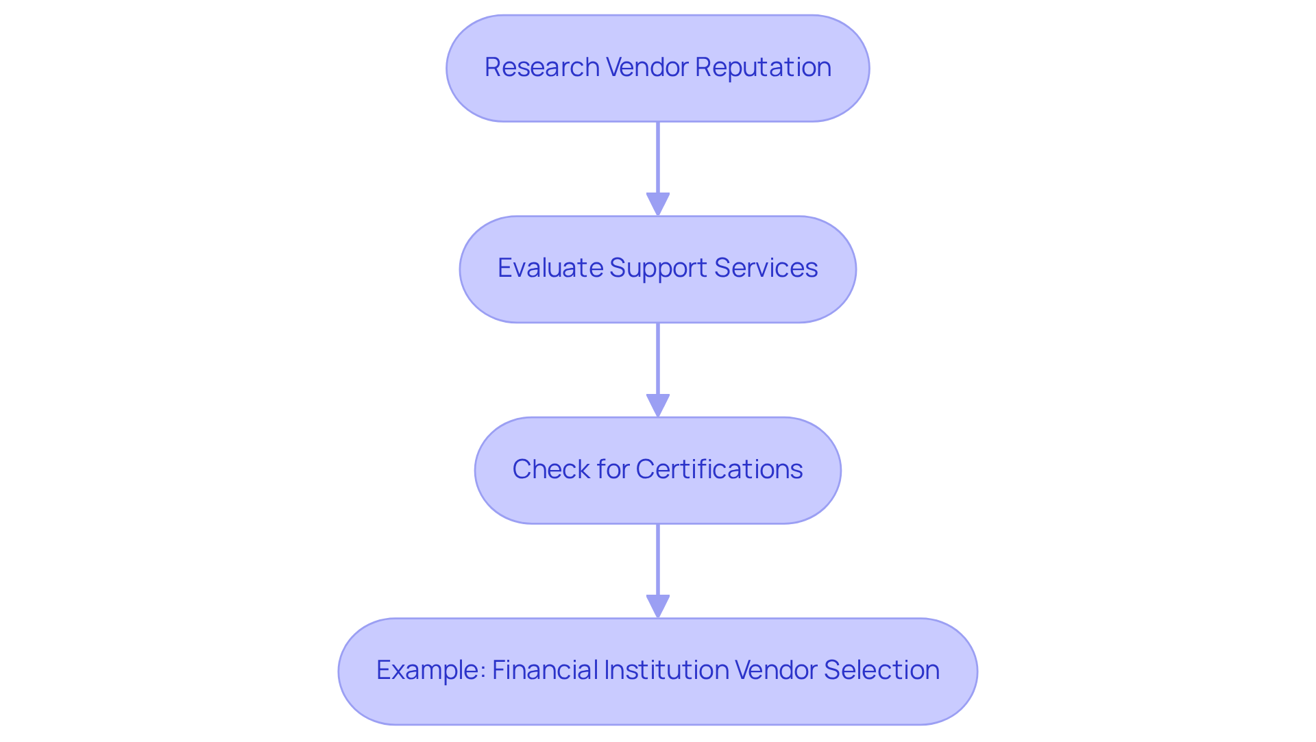 Follow the arrows to see the steps you need to take to evaluate a vendor's reliability. Each box represents an important action, and the example shows how this process applies in a real situation. Follow the arrows to see the steps you need to take to evaluate a vendor's reliability. Each box represents an important action, and the example shows how this process applies in a real situation.
