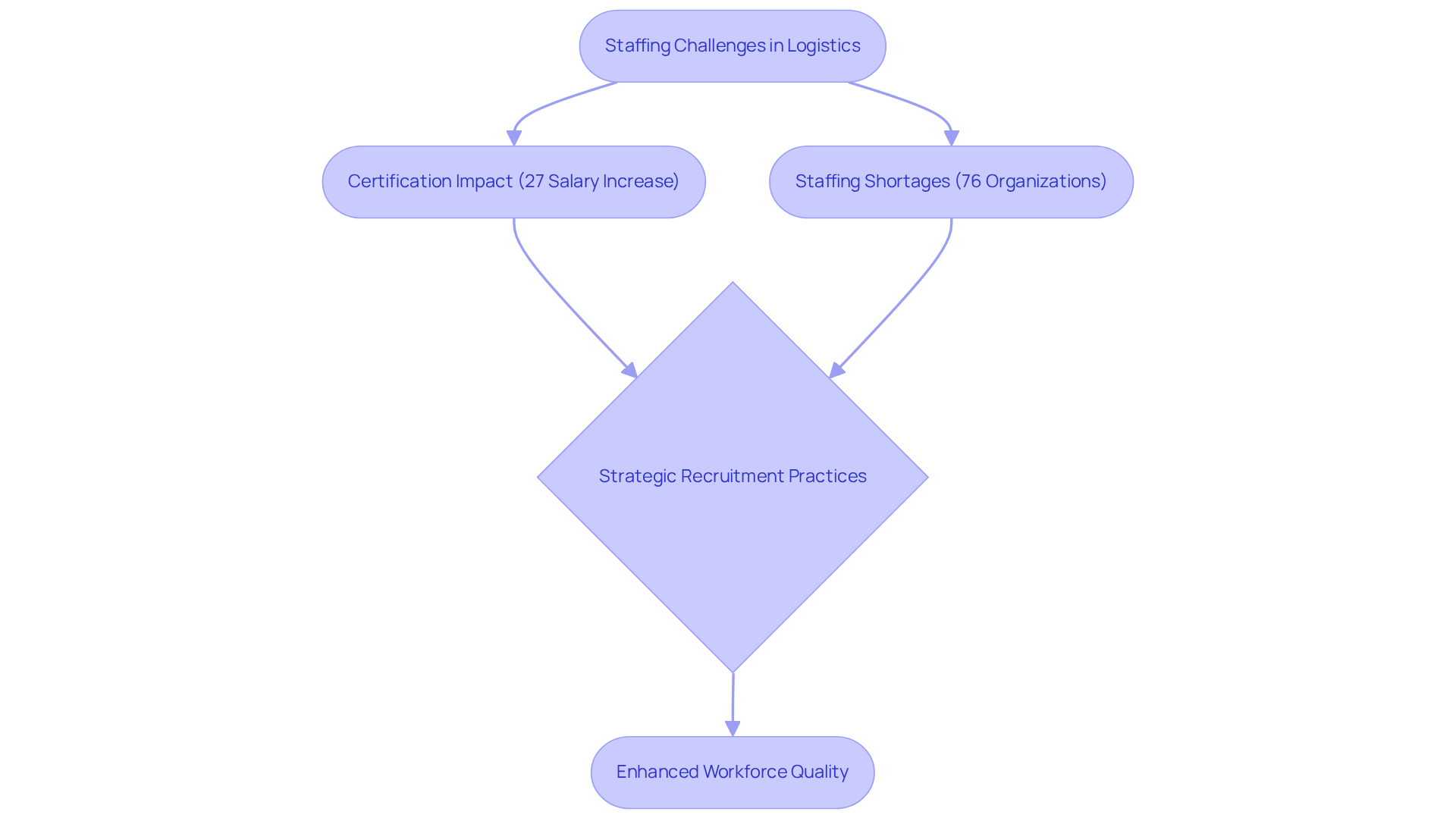 This flowchart maps out the challenges in logistics staffing and how Techneeds provides solutions. Starting from the challenges, follow the arrows to see the impacts of certifications and staffing shortages, leading to effective recruitment practices that enhance workforce quality. This flowchart maps out the challenges in logistics staffing and how Techneeds provides solutions. Starting from the challenges, follow the arrows to see the impacts of certifications and staffing shortages, leading to effective recruitment practices that enhance workforce quality.